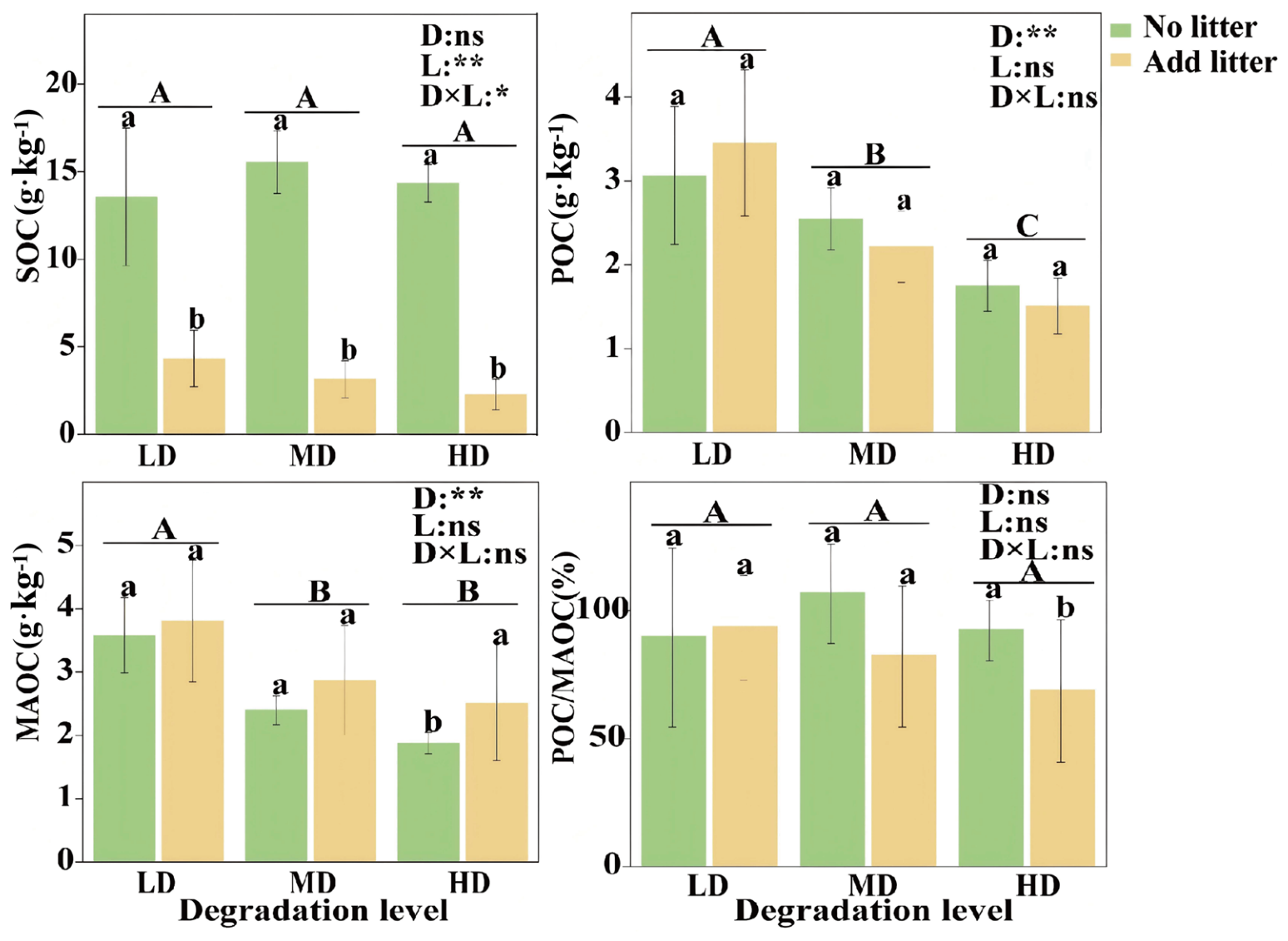 The Effect of Litter Addition on Soil Organic Carbon Fractions with ...