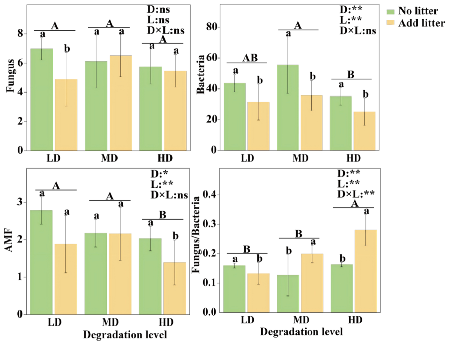 The Effect of Litter Addition on Soil Organic Carbon Fractions with ...