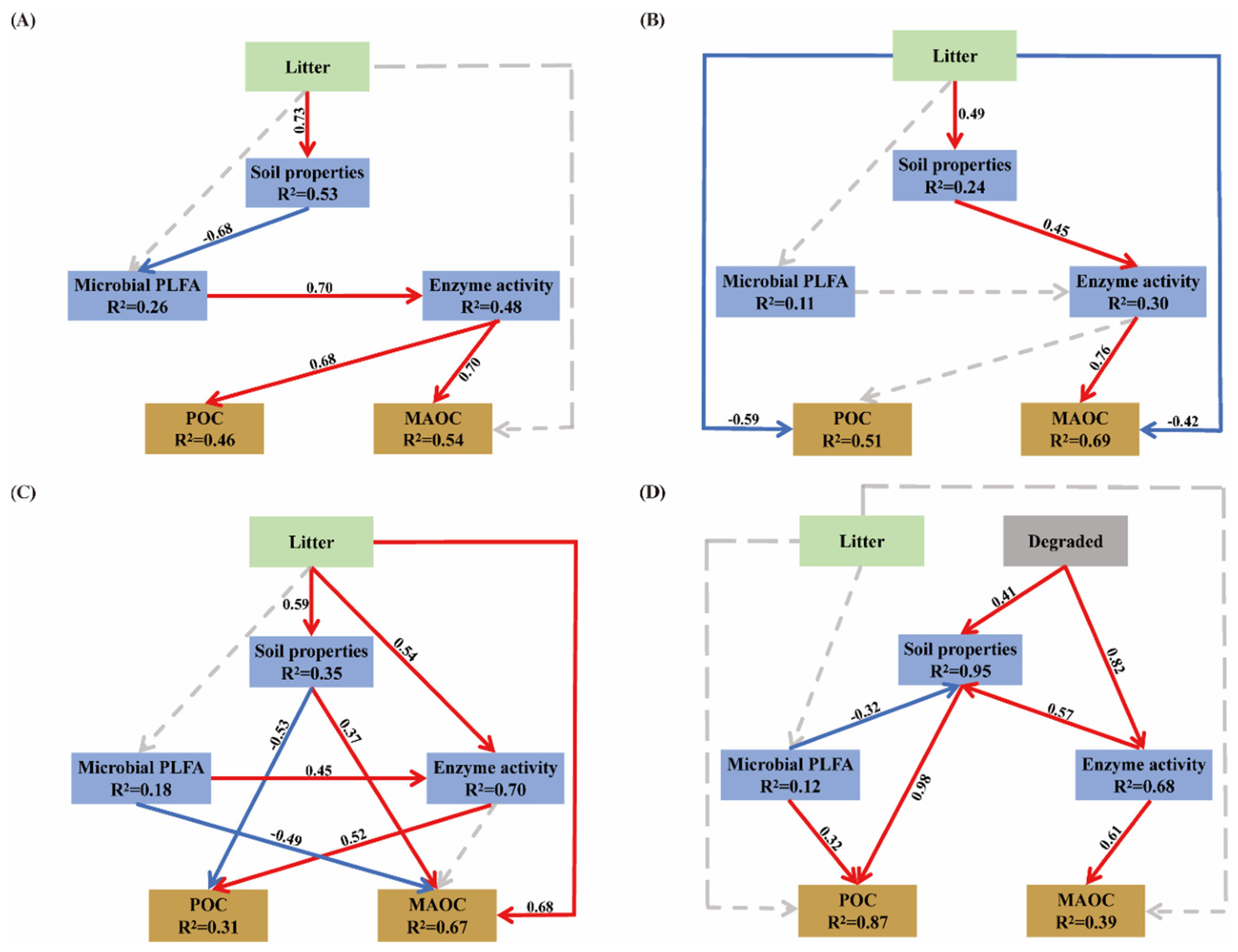 The Effect of Litter Addition on Soil Organic Carbon Fractions with ...