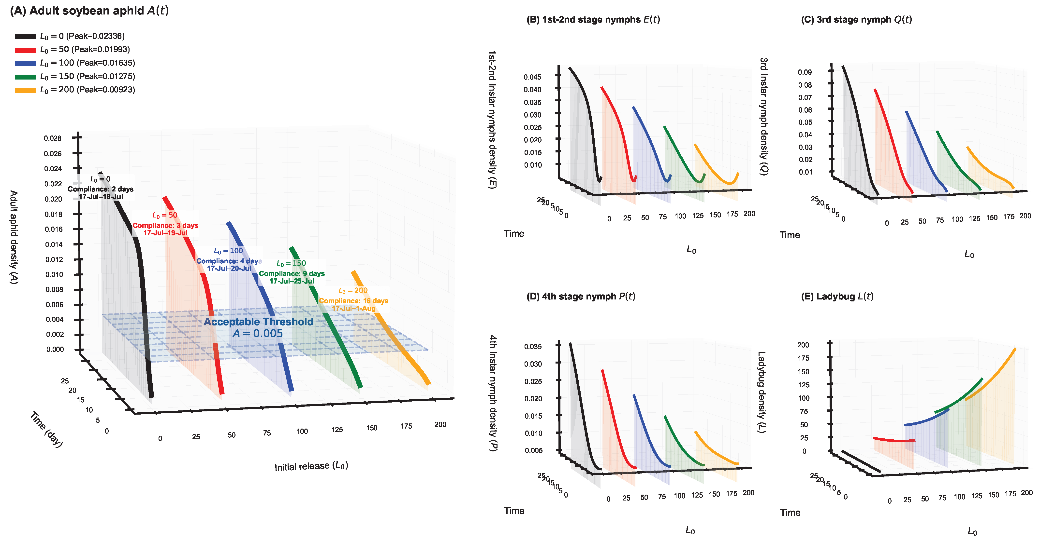 Dynamic Predation Model for Controlling Soybean Aphids (Aphis glycines ...