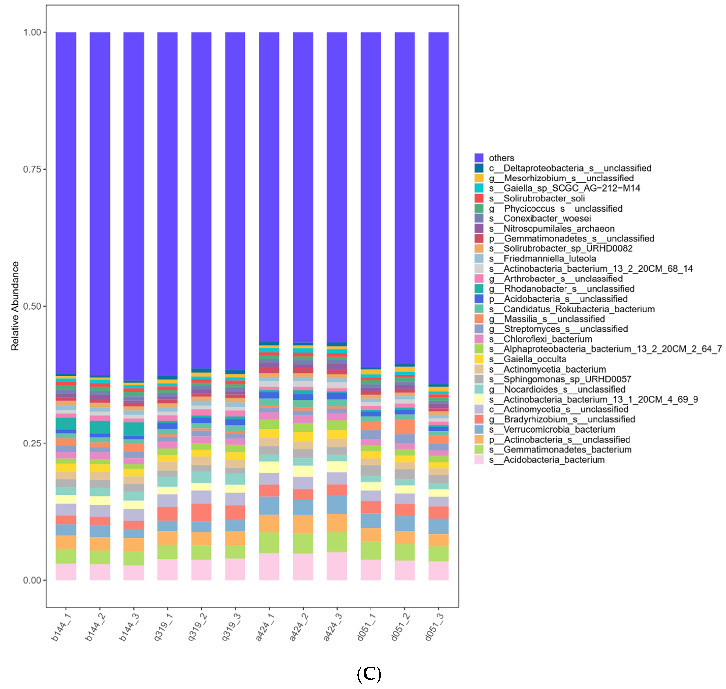 Metagenomic Study on the Association Between Rhizosphere Soil Microbial ...