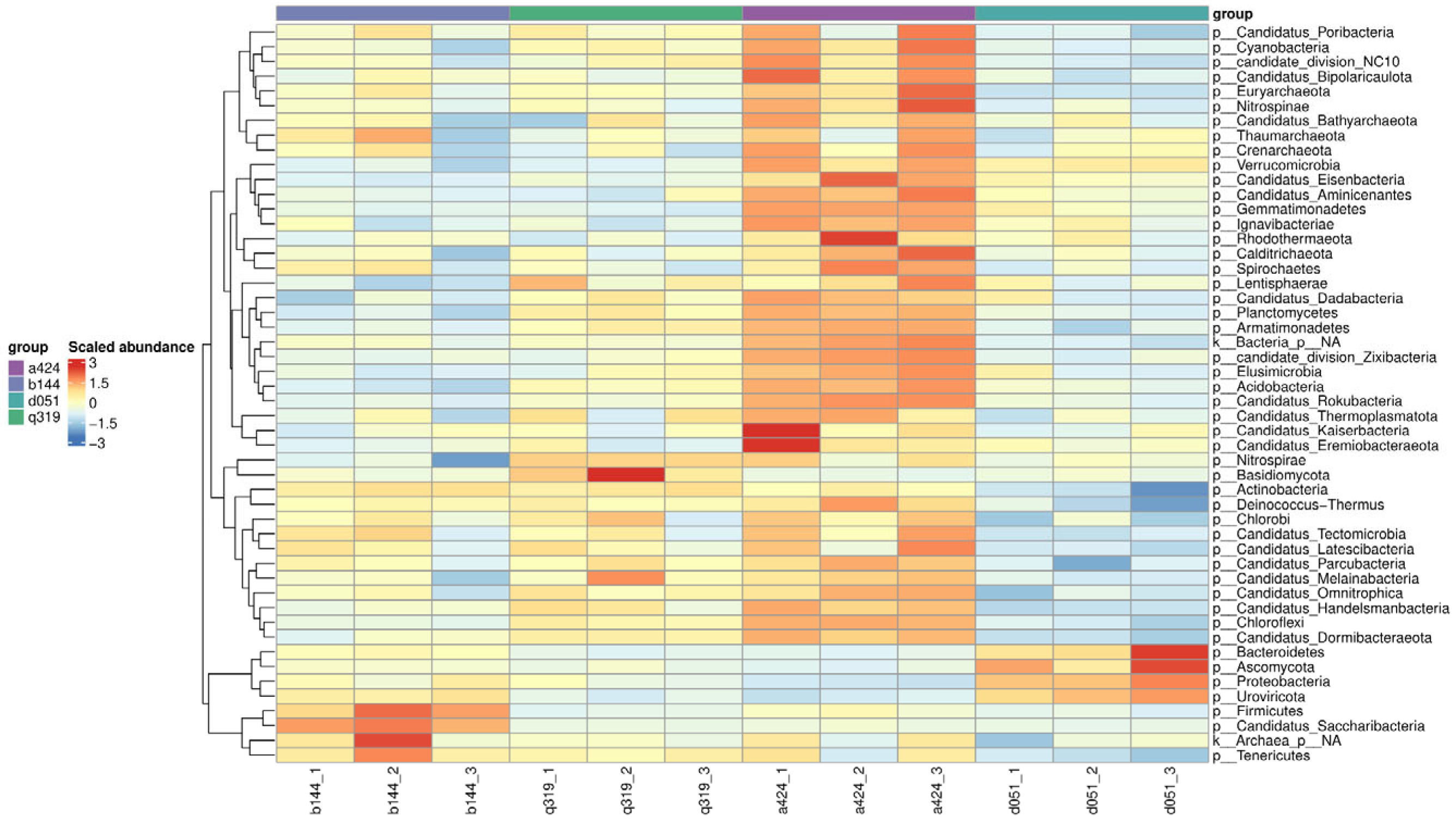 Metagenomic Study on the Association Between Rhizosphere Soil Microbial ...