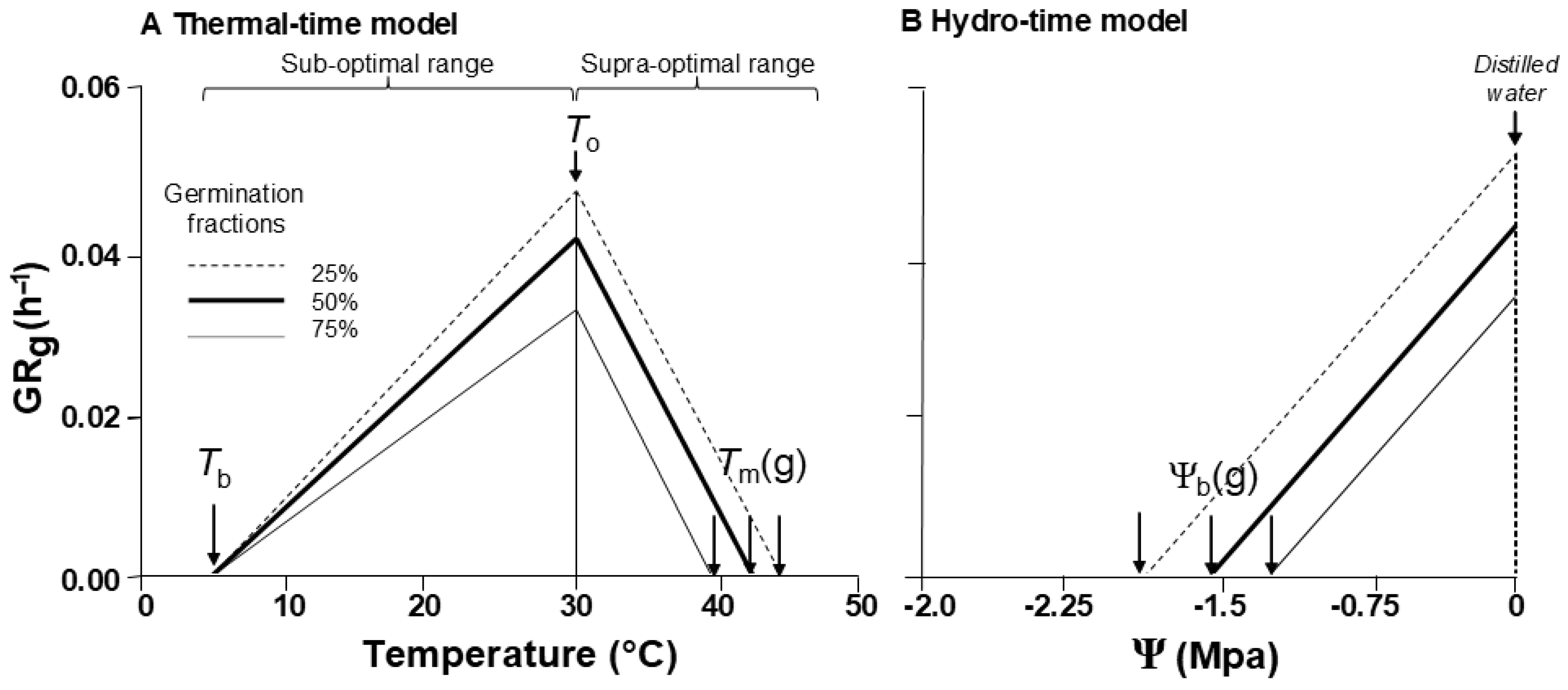 Population-Based Threshold Models for Predicting Weed Emergence: A ...