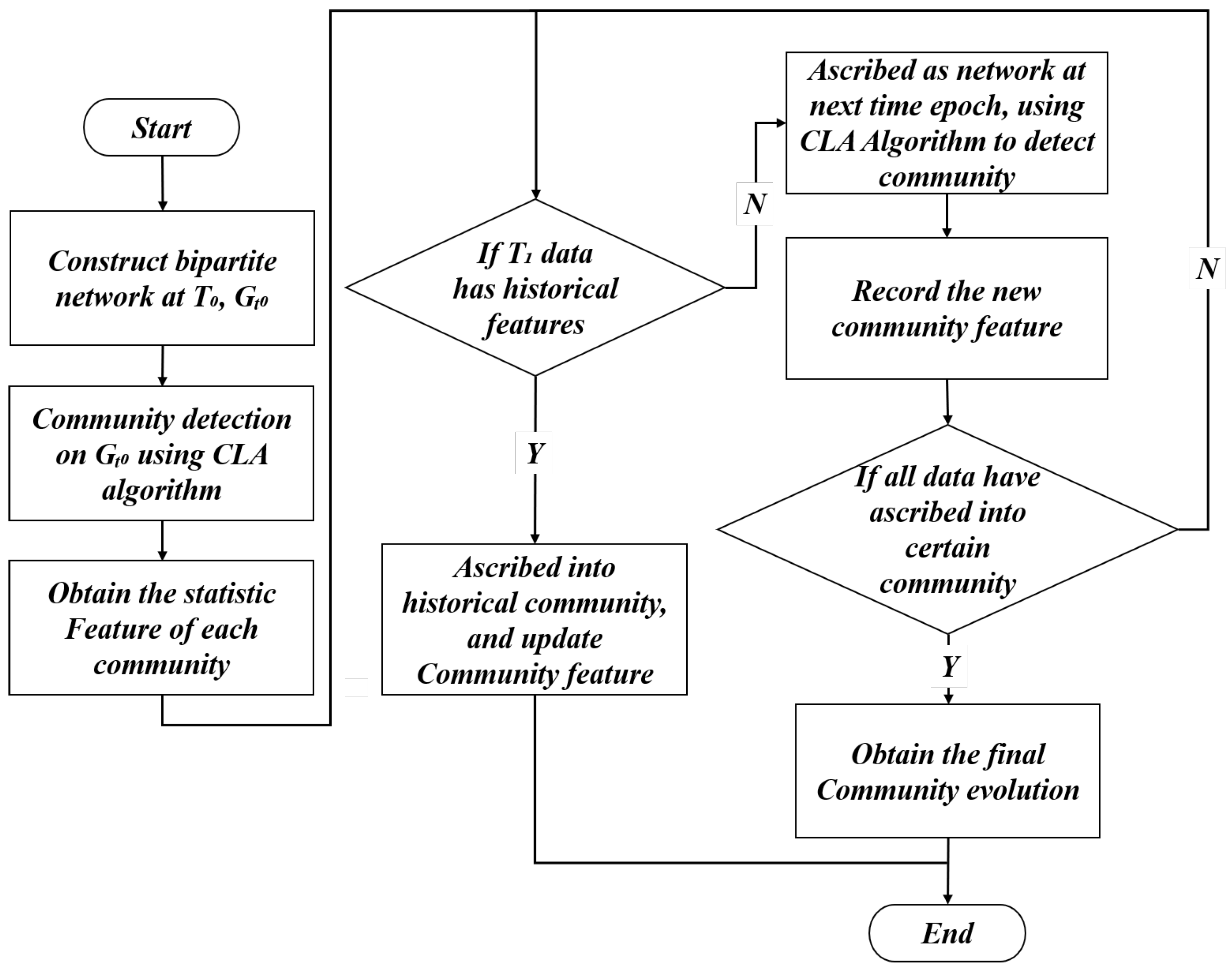 Abnormal Alliance Detection Method Based on a Dynamic Community ...