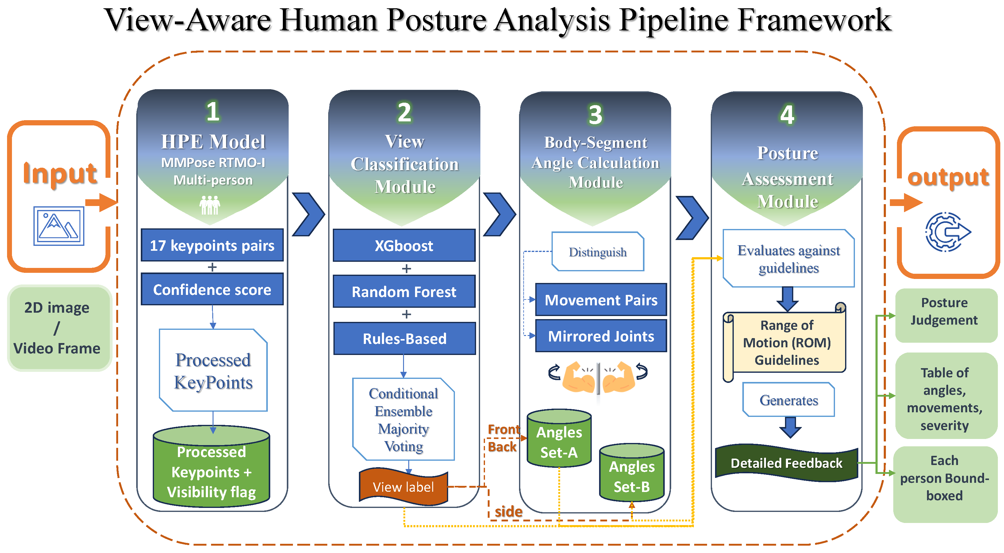 View-Aware Pose Analysis: A Robust Pipeline for Multi-Person Joint ...