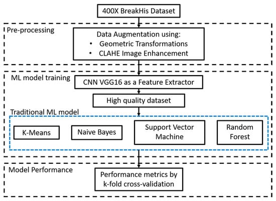 Exploratory Study on Hybrid Systems Performance: A First Approach to ...