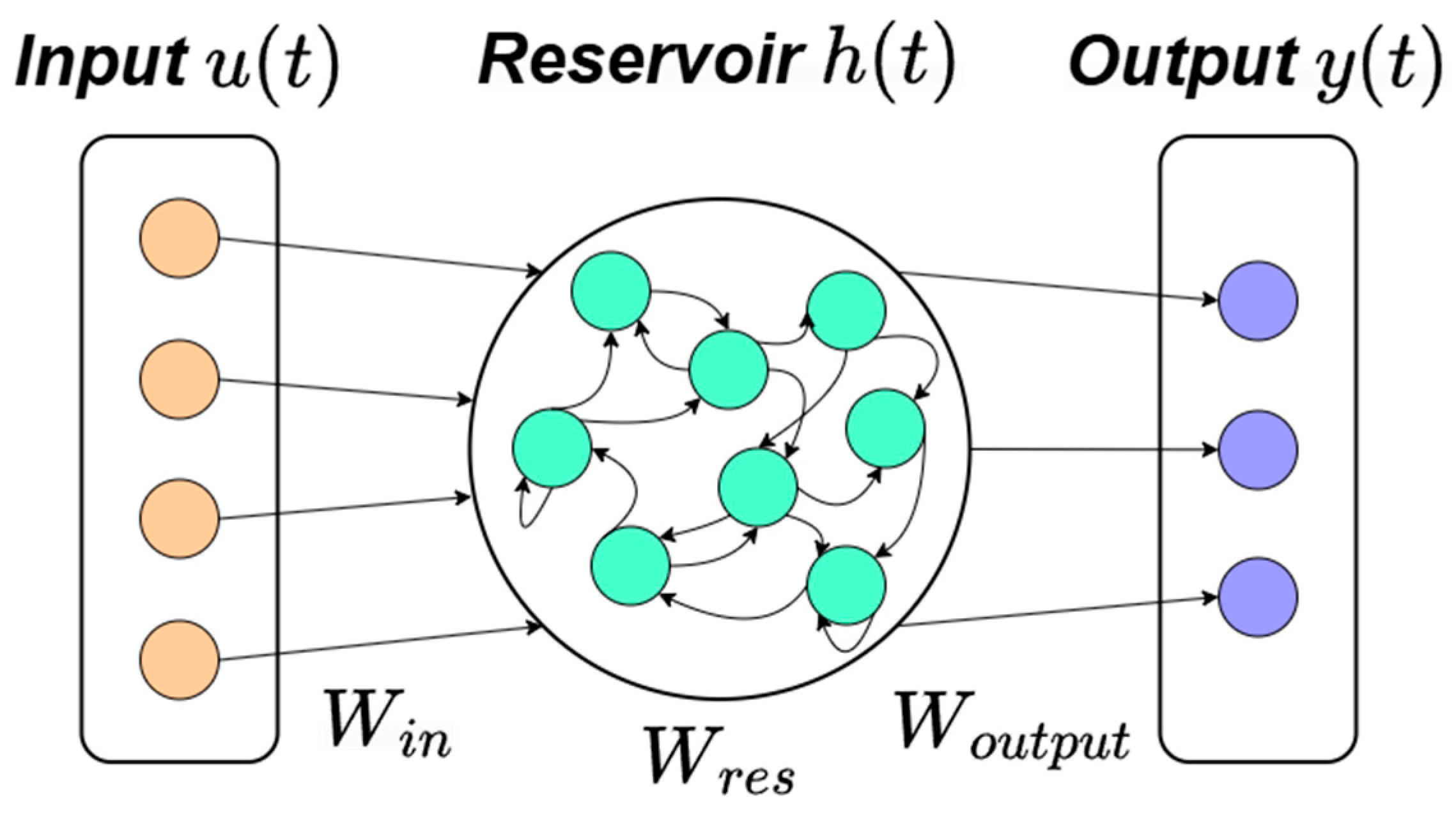 Reservoir Computing: Foundations, Advances, and Challenges Toward ...
