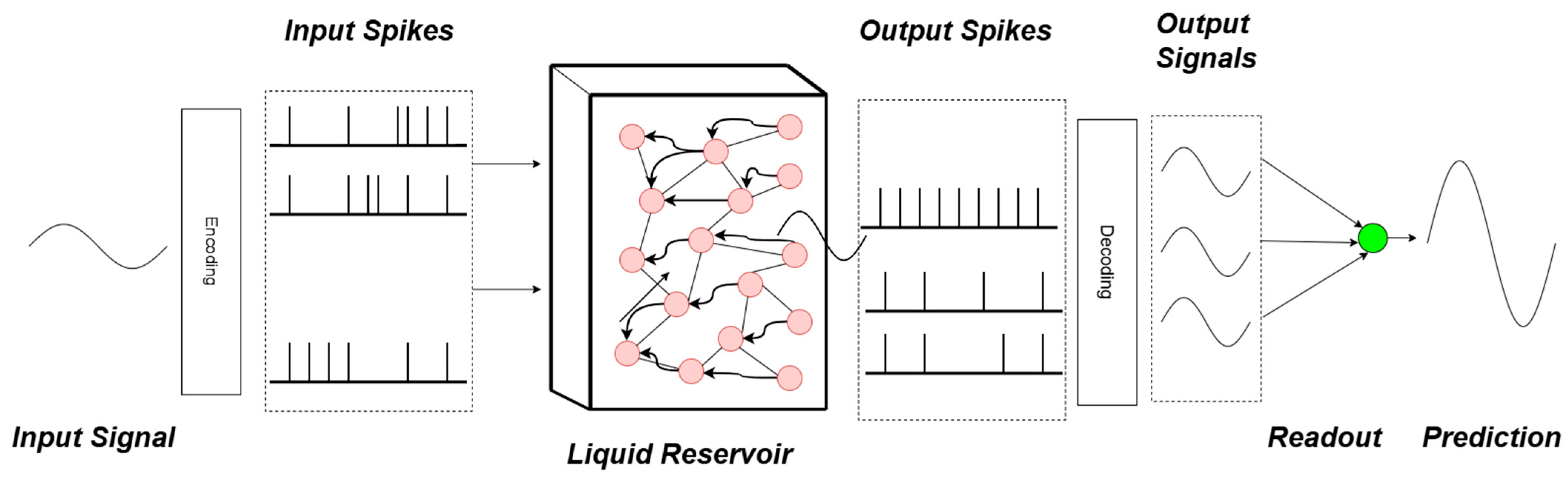 Reservoir Computing: Foundations, Advances, and Challenges Toward ...