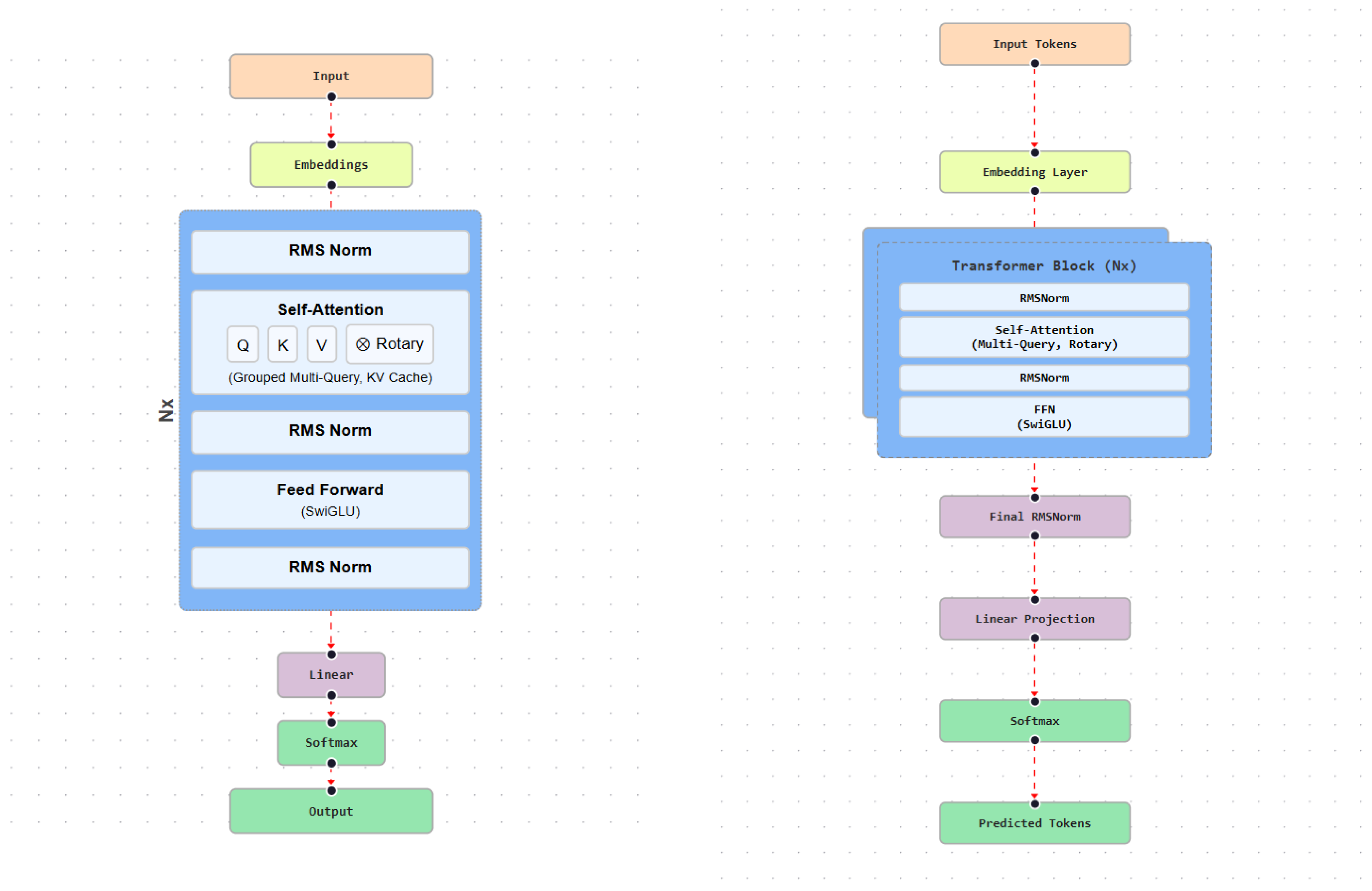 Mapping the LLM Landscape: A Cross-Family Survey of Architectures ...