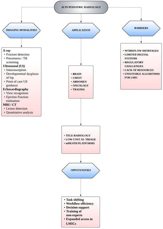 Advancing Pediatric Radiology Through Artificial Intelligence: Global ...