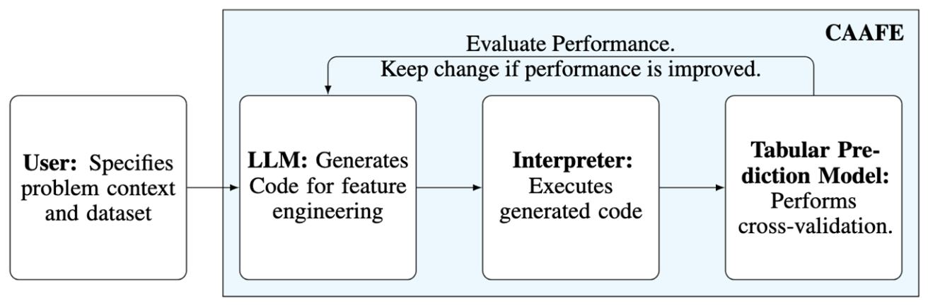 LLM-Guided Automated Feature Engineering for Time Series Data with ...