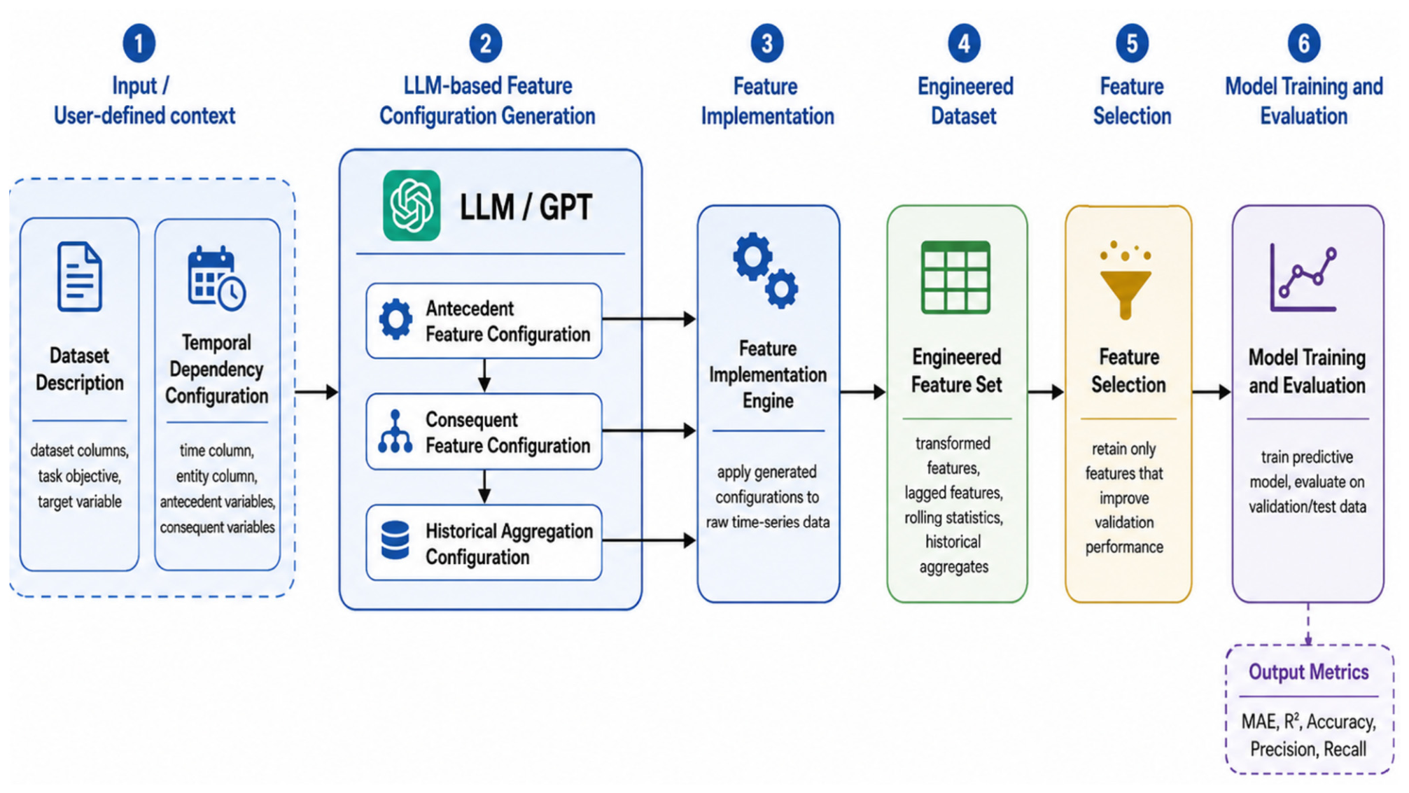 LLM-Guided Automated Feature Engineering for Time Series Data with ...
