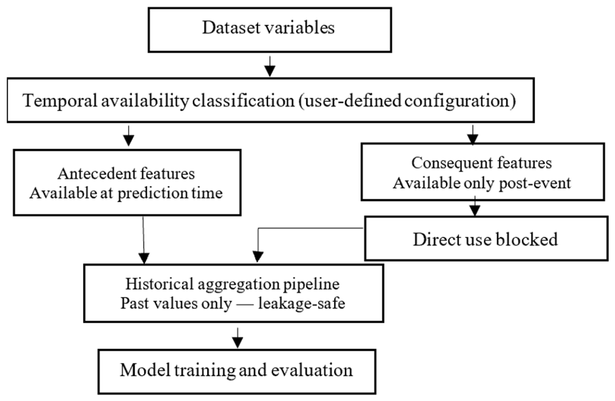 LLM-Guided Automated Feature Engineering for Time Series Data with ...