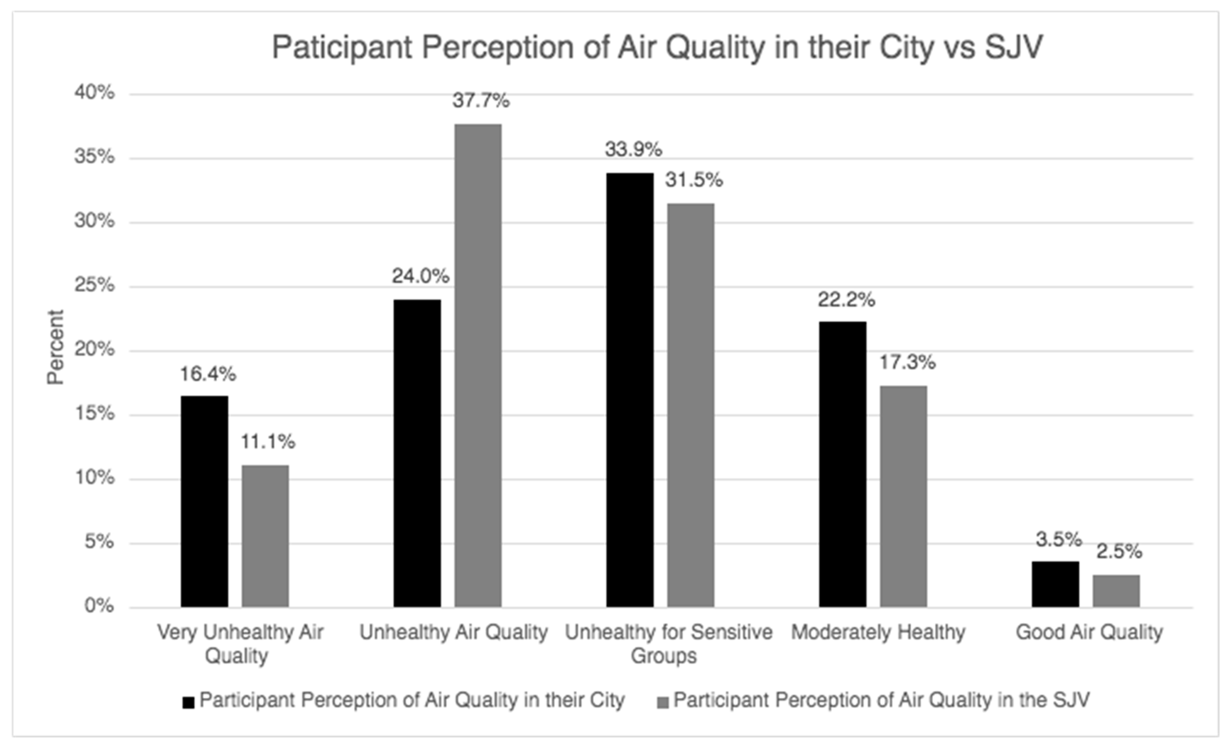 Examining Perceived Air Quality and Perceived Air Pollution ...