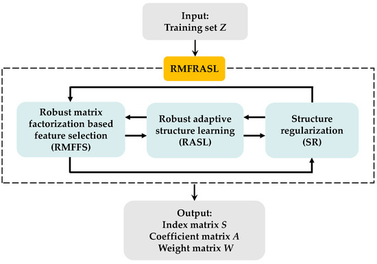 Algorithms | Free Full-Text | RMFRASL: Robust Matrix Factorization with Robust Adaptive ...