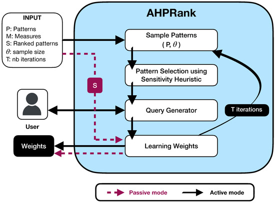 Algorithms | Free Full-Text | Boosting the Learning for Ranking Patterns