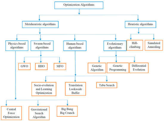 Multi-Objective Optimization of a Solar-Assisted Combined Cooling ...