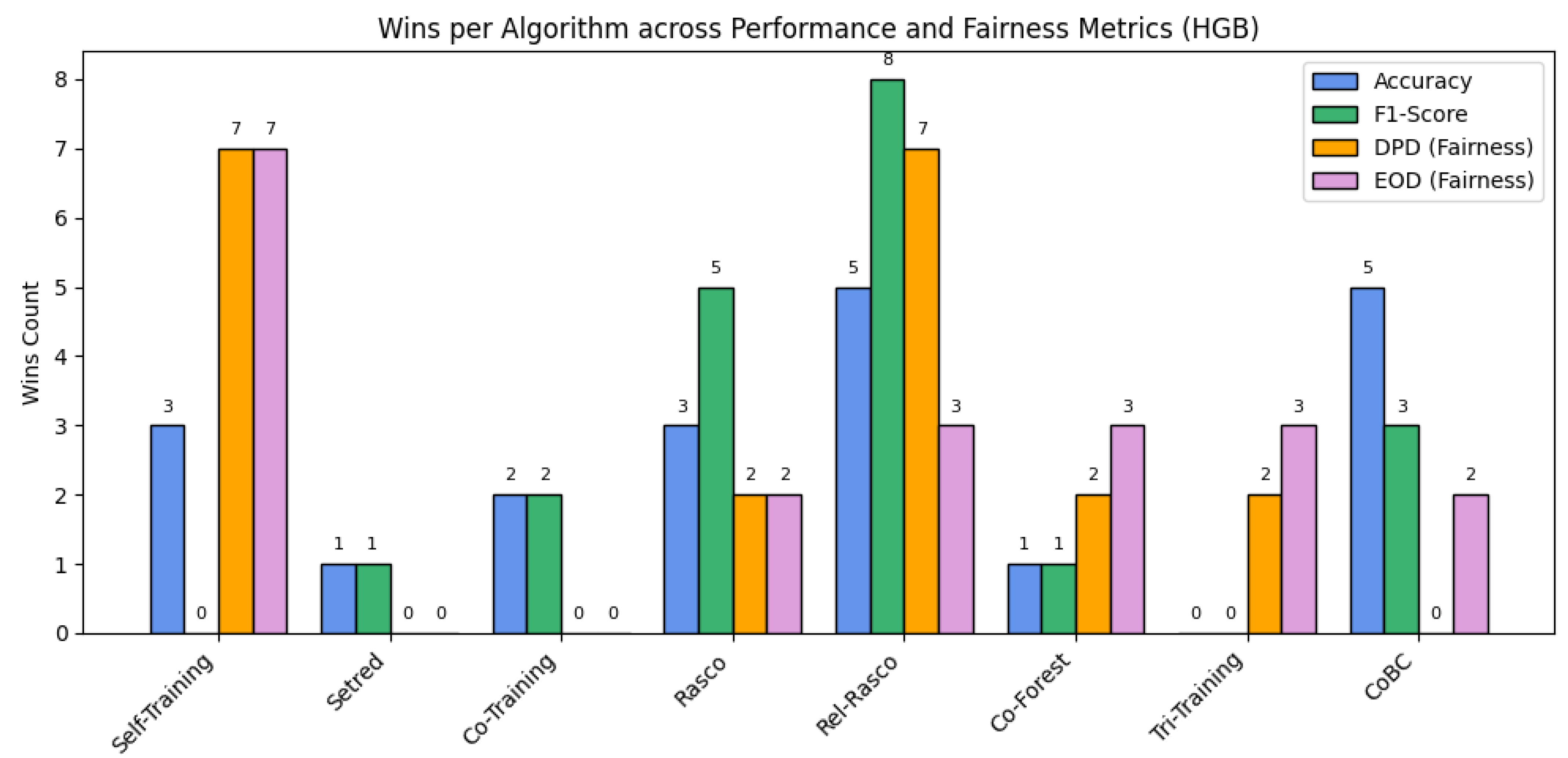Enhancing Semi-Supervised Learning in Educational Data Mining Through ...
