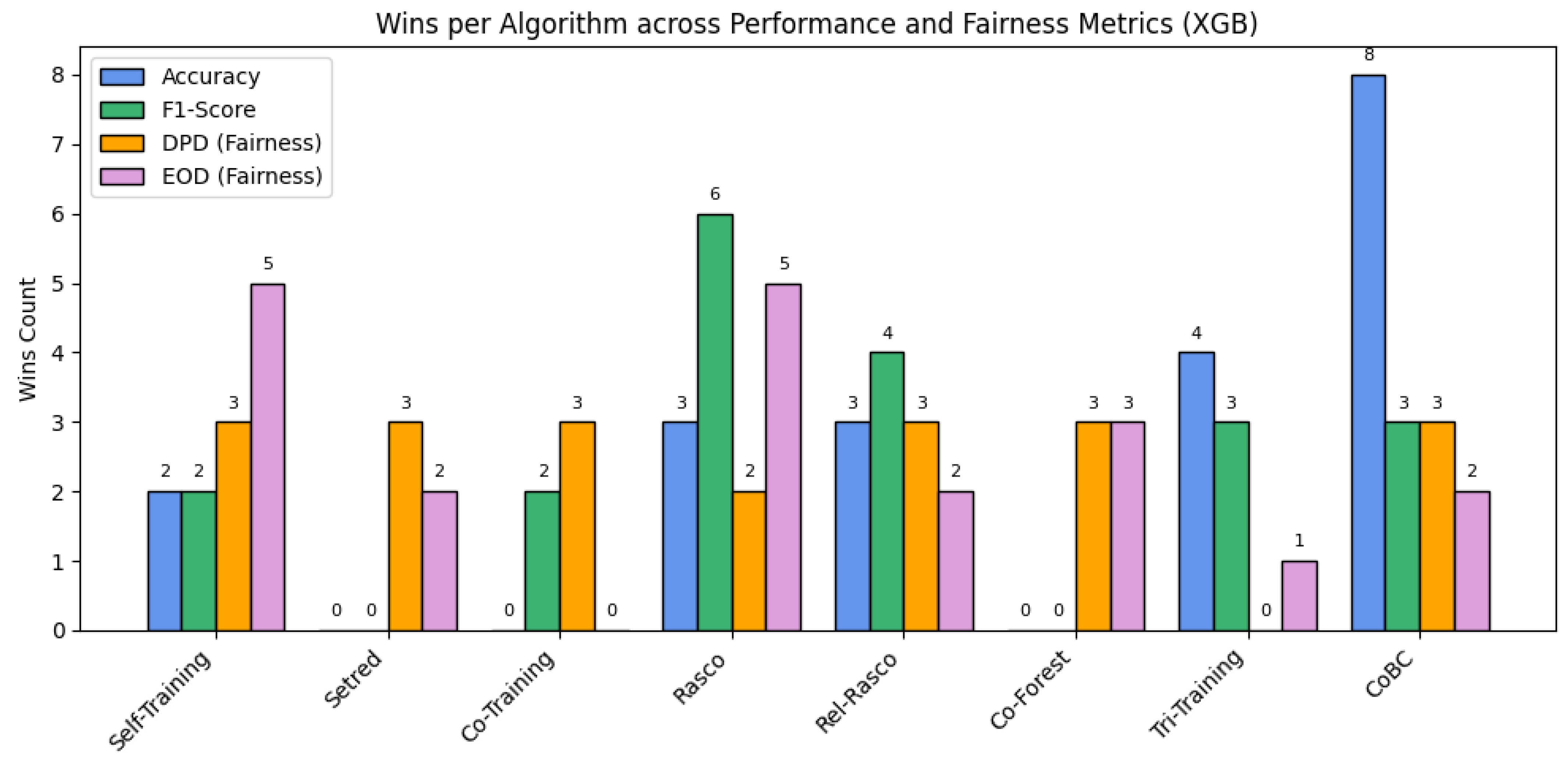 Enhancing Semi-Supervised Learning in Educational Data Mining Through Synthetic Data Generation ...