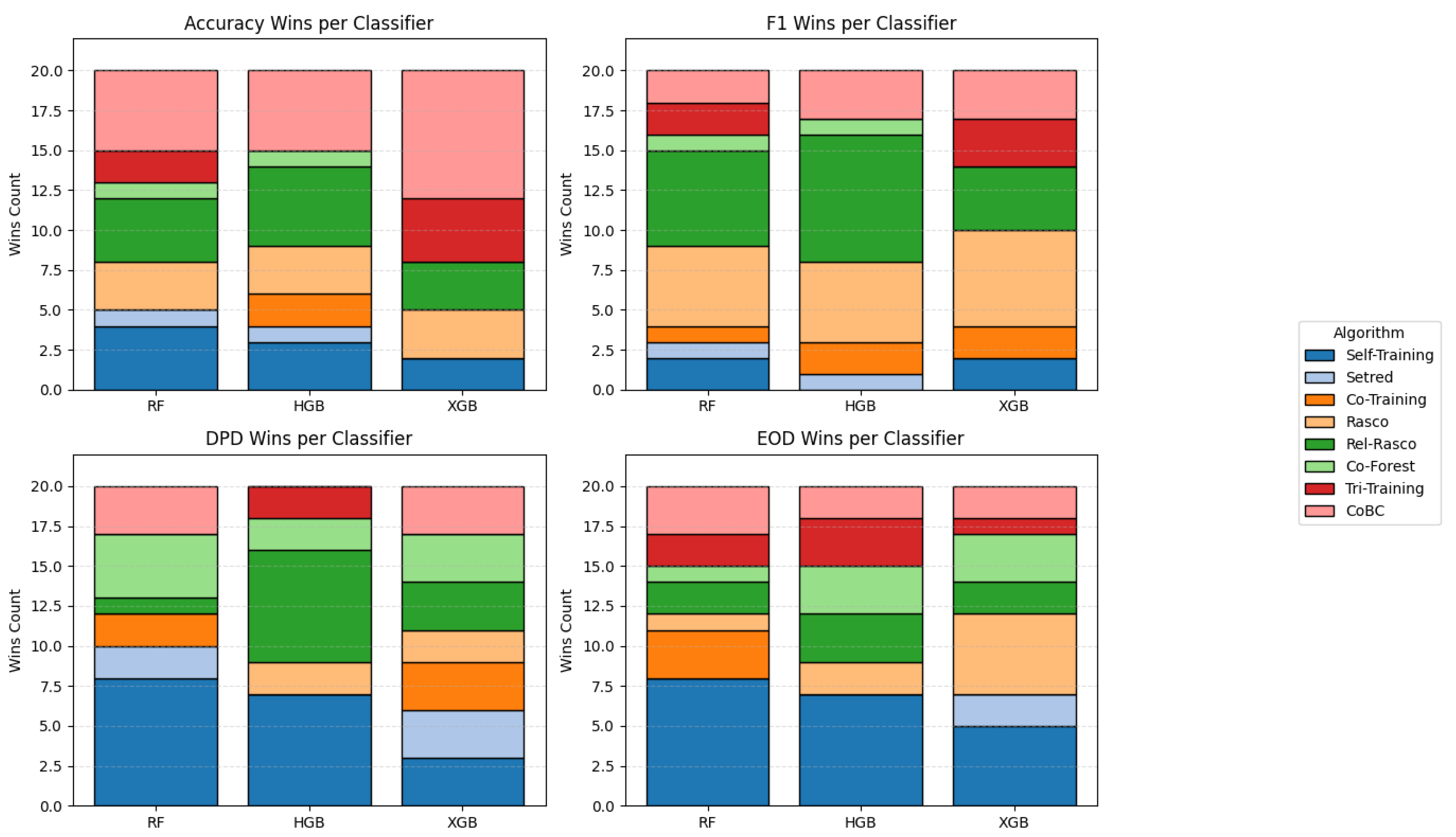 Enhancing Semi-Supervised Learning in Educational Data Mining Through Synthetic Data Generation ...