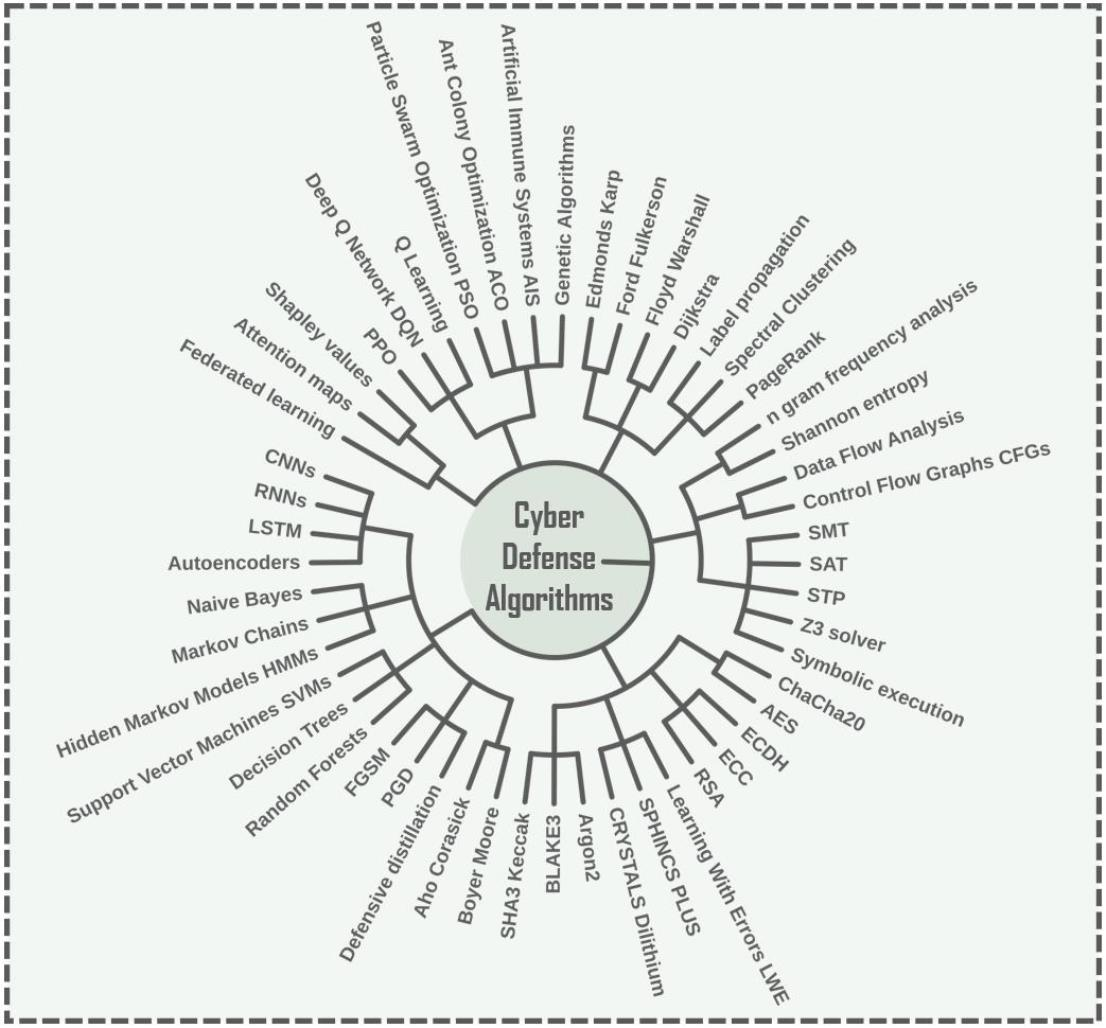 Foundational Algorithms for Modern Cybersecurity: A Unified Review on ...