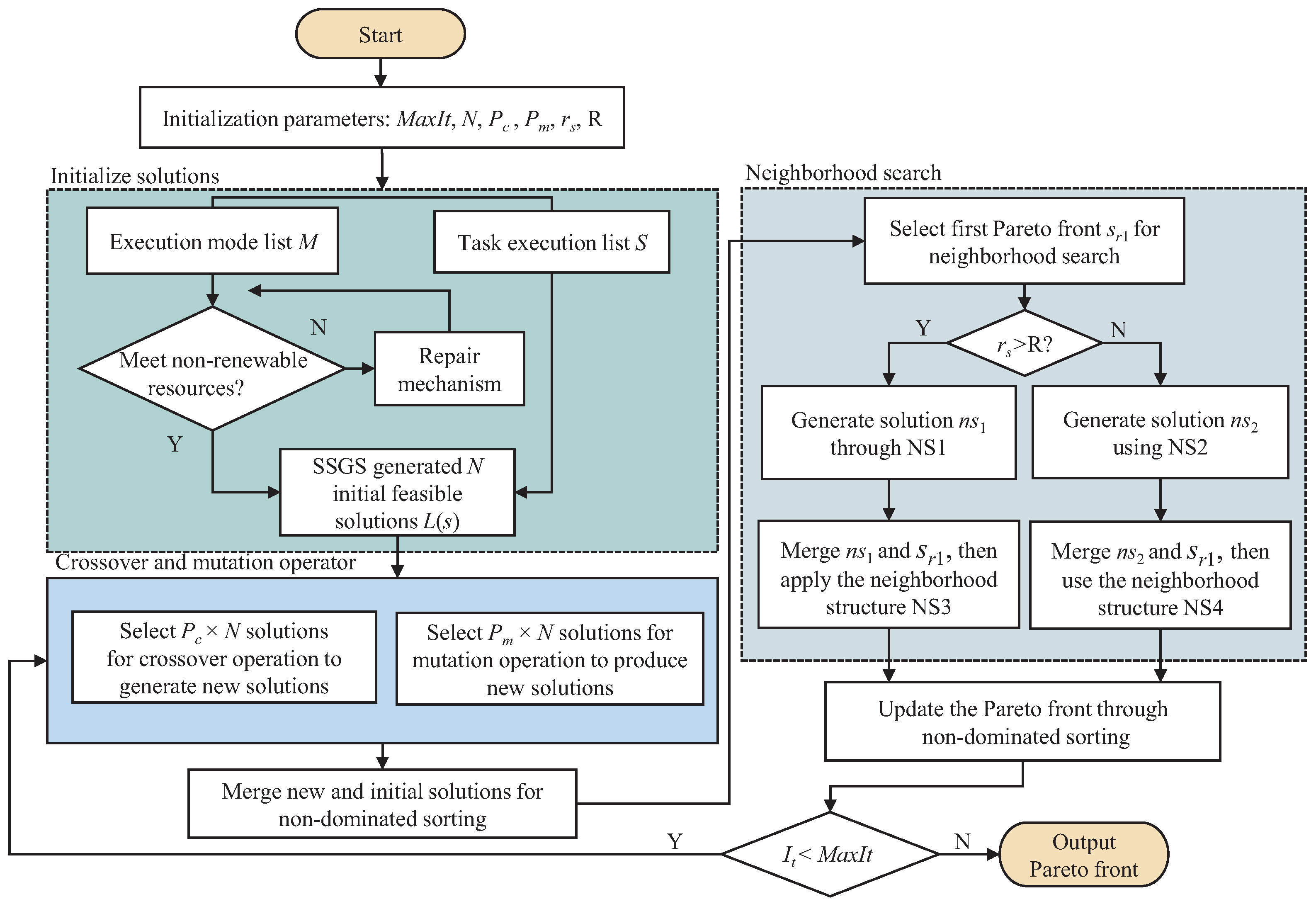 Bi-Objective Optimization with Mode-Oriented Genetic Algorithm for Multi-Mode Resource ...