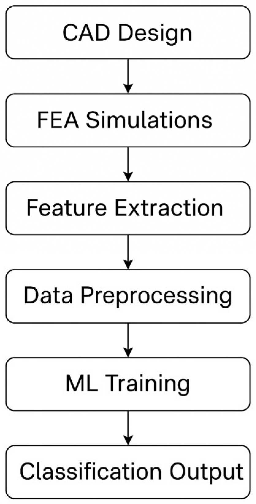 Predicting Critical Failure Zones in Dental Implants: A Comparison of ...