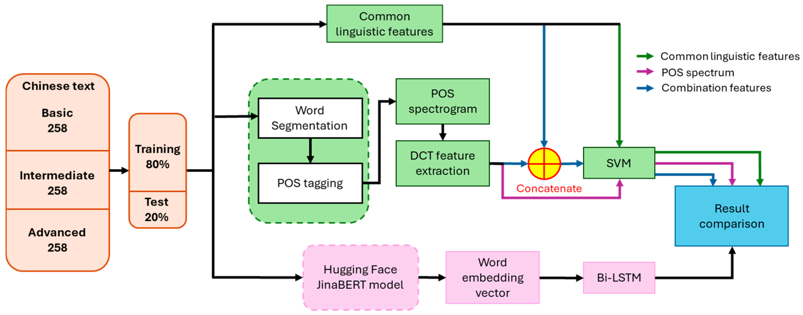 Chinese Text Readability Assessment Based on the Integration of ...