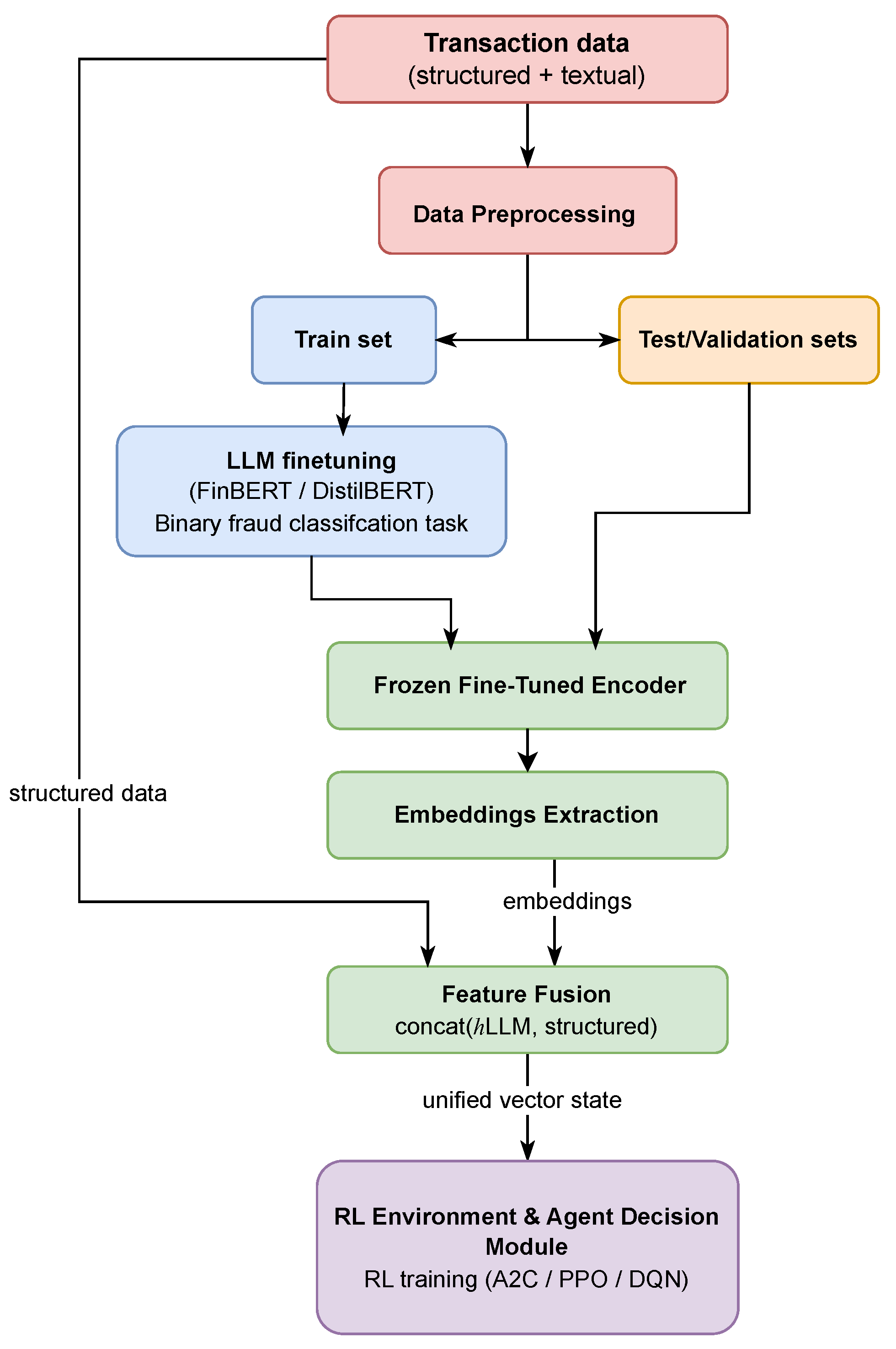 LLM-Assisted Financial Fraud Detection with Reinforcement Learning