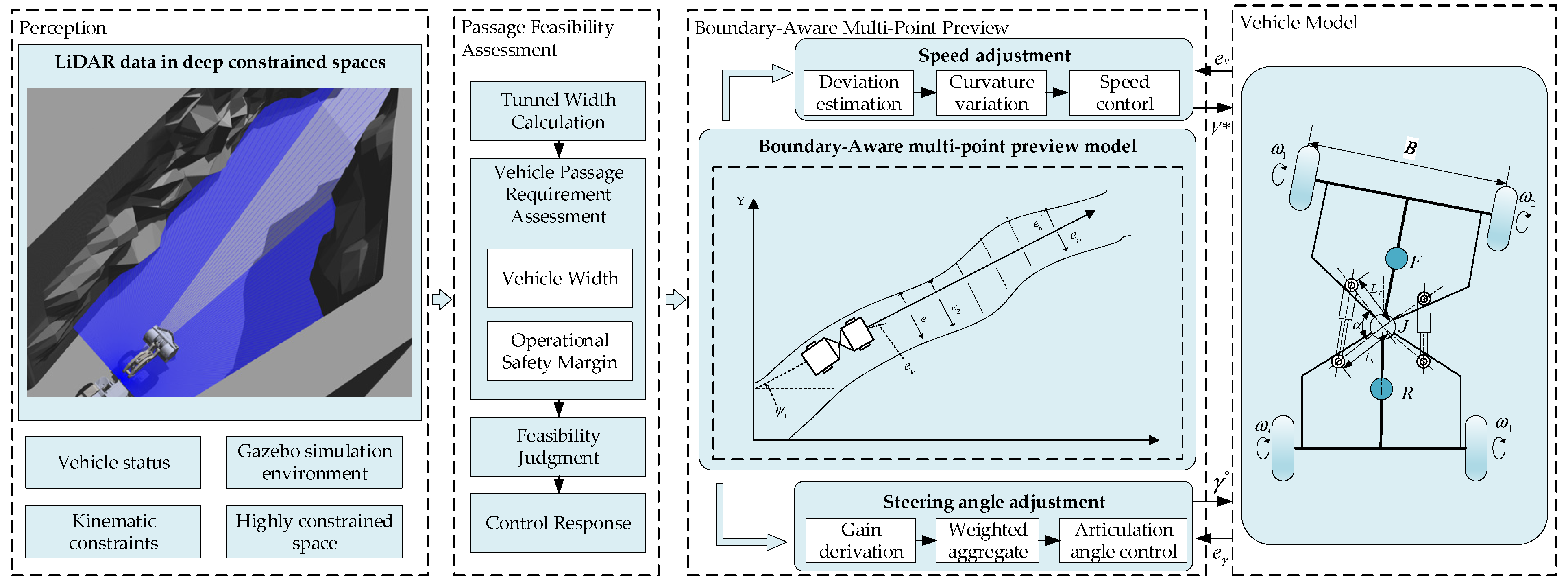 Boundary-Aware Multi-Point Preview Control: An Algorithm for Autonomous ...
