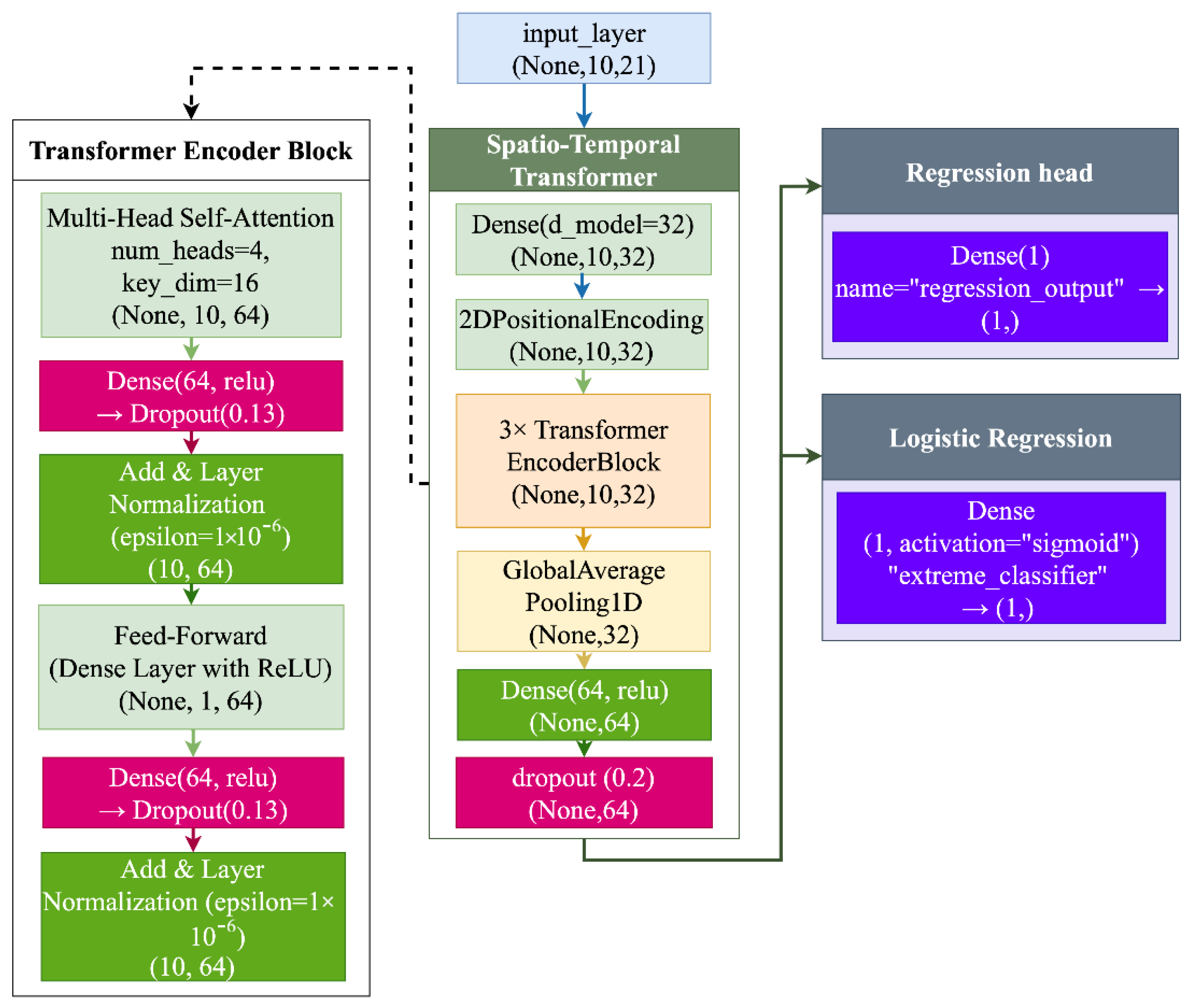 HST–MB–CREH: A Hybrid Spatio-Temporal Transformer with Multi-Branch CNN ...