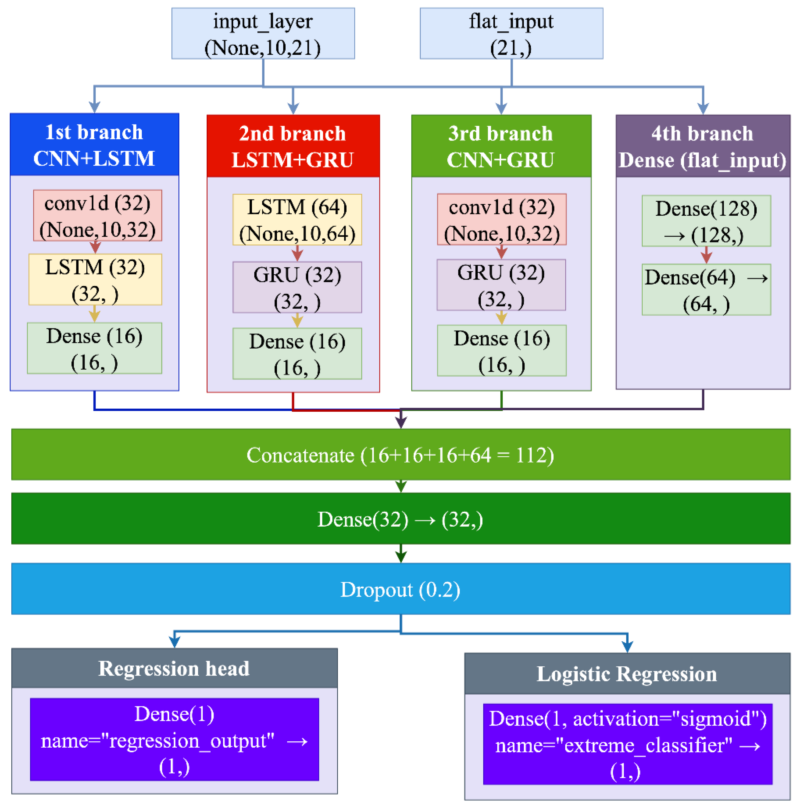 HST–MB–CREH: A Hybrid Spatio-Temporal Transformer with Multi-Branch CNN ...