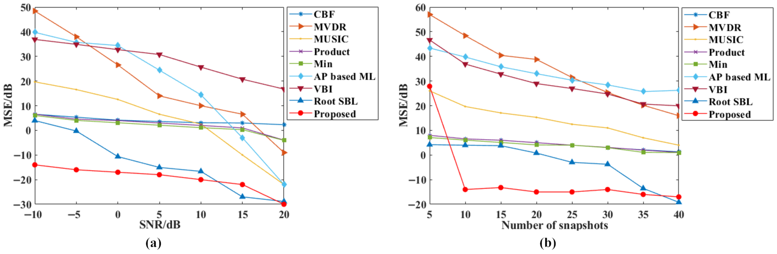 DOA Estimation for Underwater Coprime Arrays with Sensor Failure Based ...