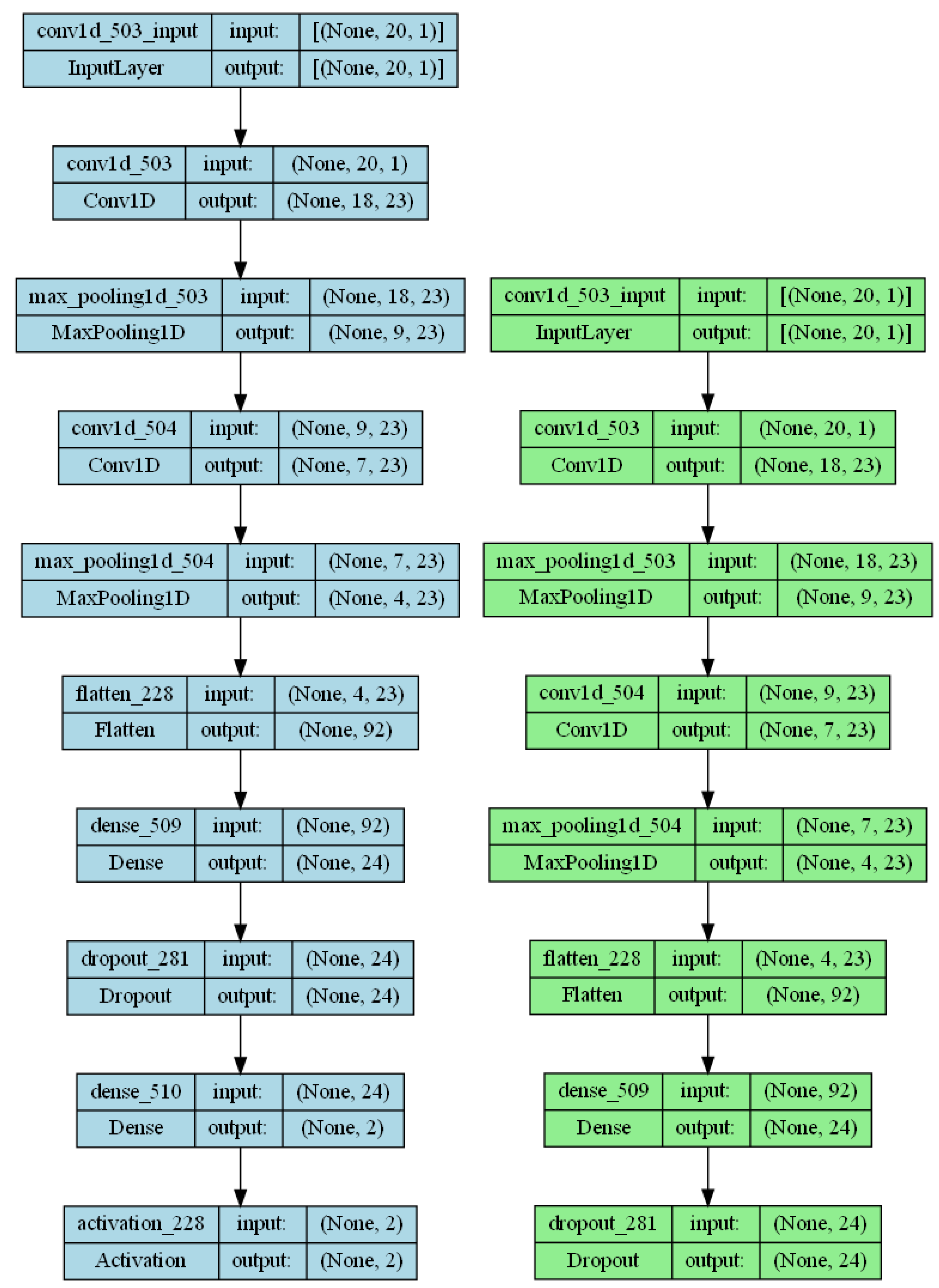 Cardiovascular Disease Risk Prediction Utilizing Two-Tier ...