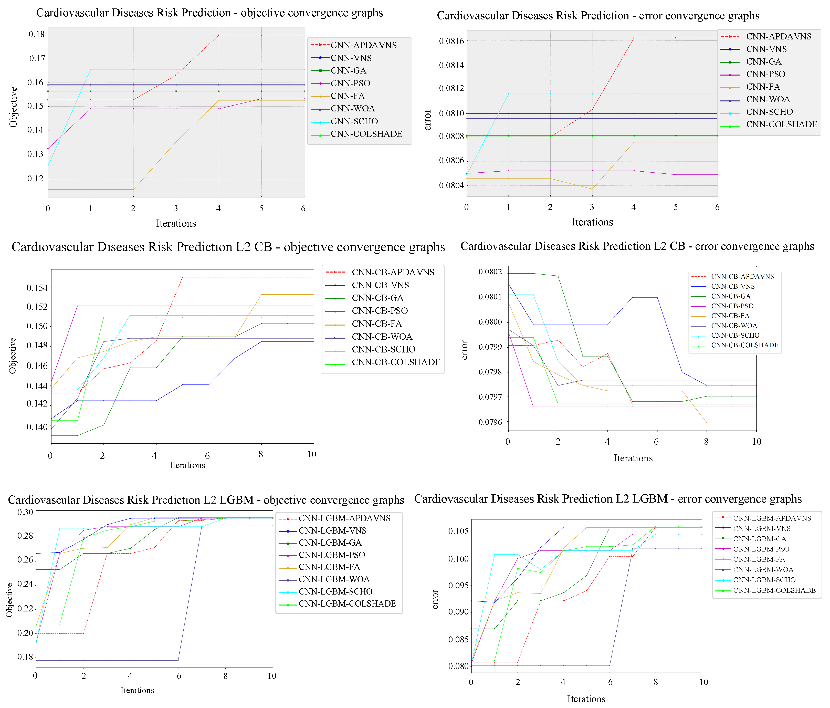 Cardiovascular Disease Risk Prediction Utilizing Two-Tier ...