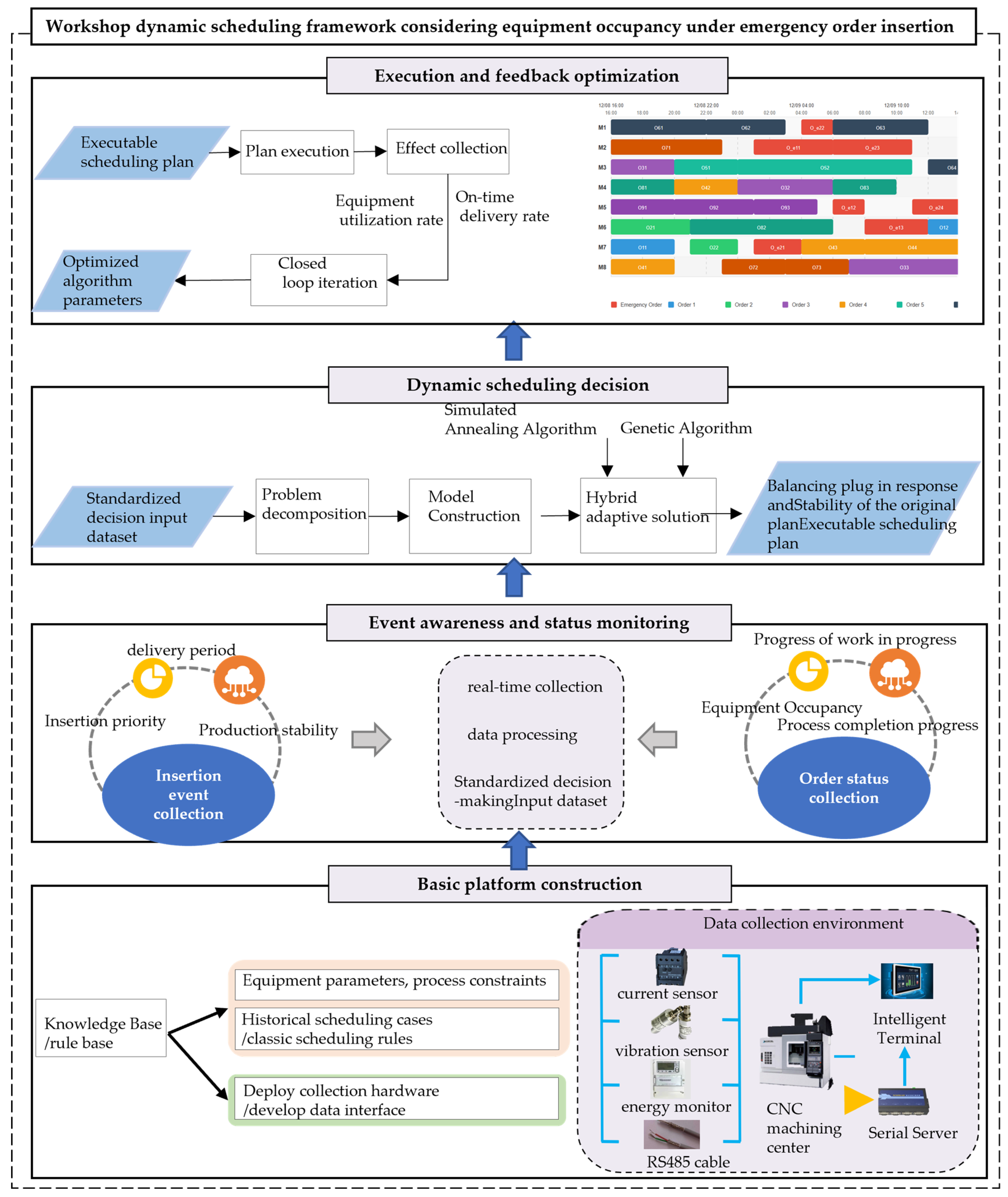 Research on Workshop Dynamic Scheduling Method Considering Equipment ...