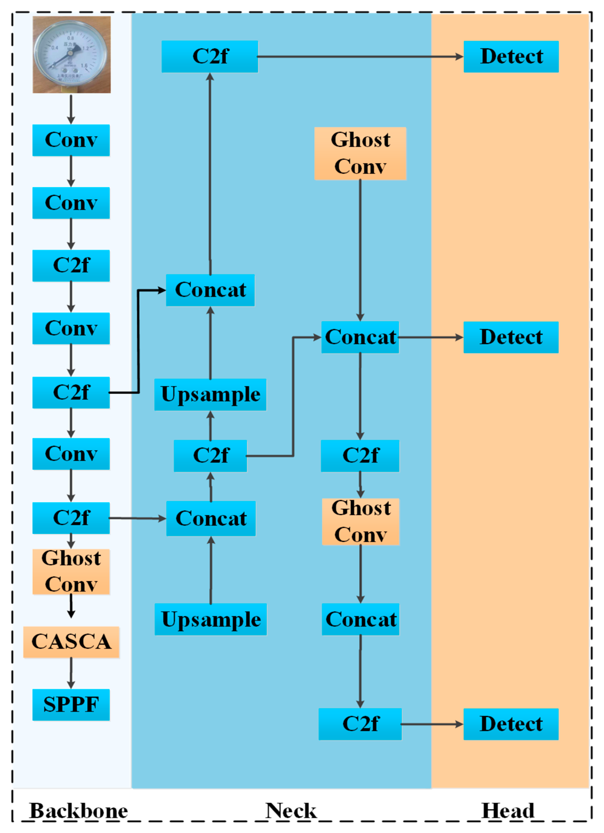 CASCA-YOLOv8: An Enhanced Framework for Accurate Pointer-Type ...