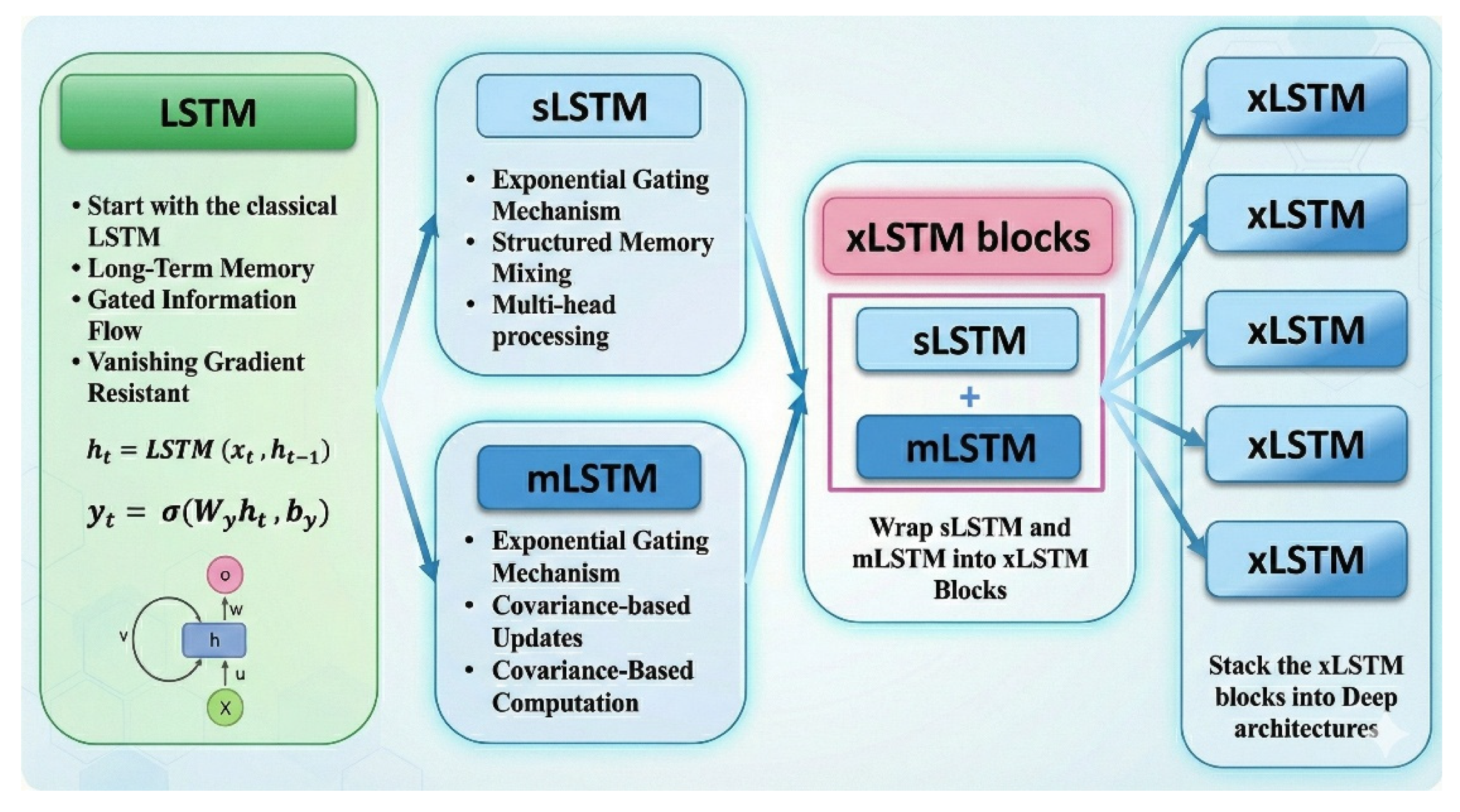 Extended LSTM to Enhance Learner Performance Prediction