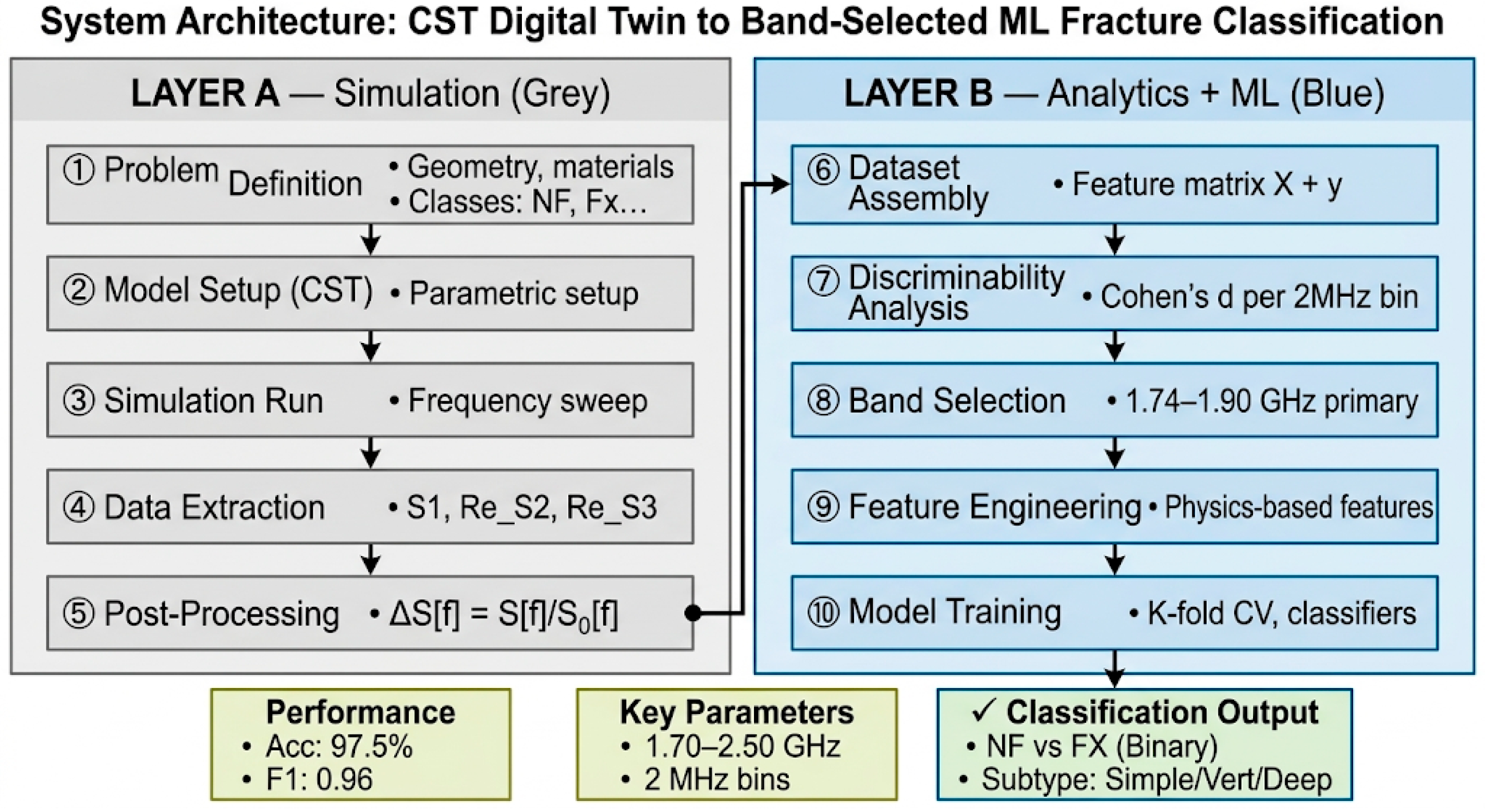 A Physics-Guided Machine Learning Algorithm for Non-Ionizing Femur ...
