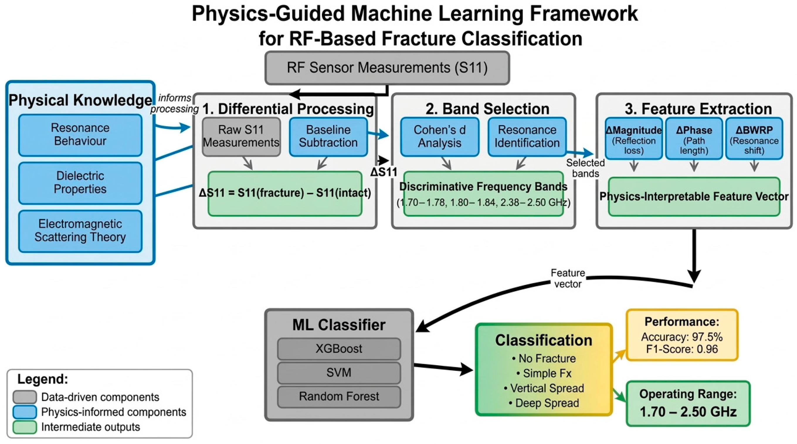 A Physics-Guided Machine Learning Algorithm for Non-Ionizing Femur ...