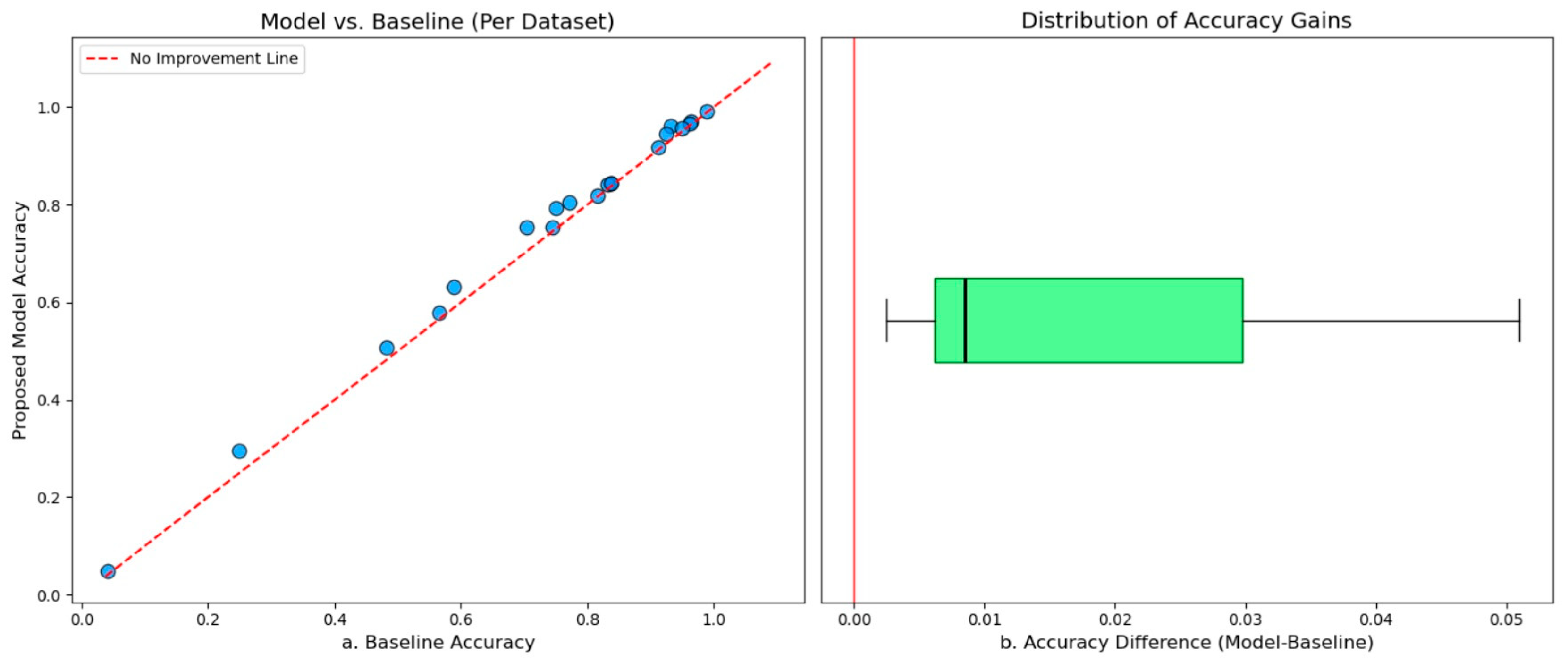 Strategic Approach for Enhancing Deep Learning Models