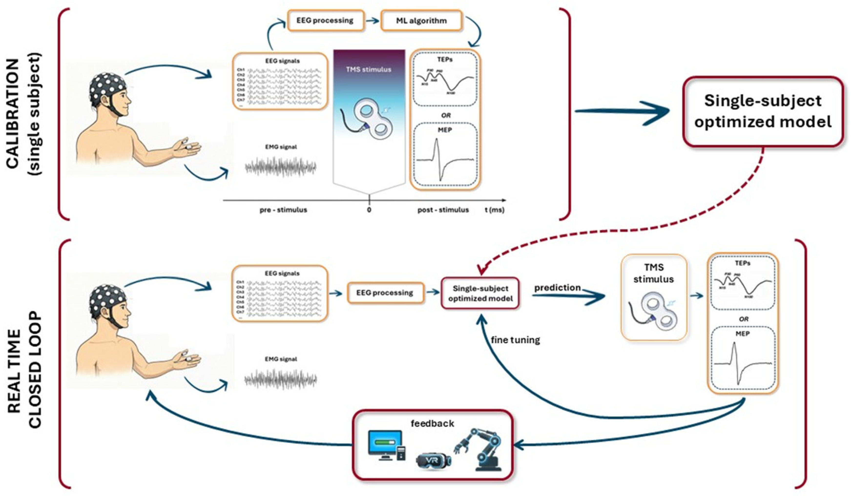 Closing the Loop in Neuromodulation: A Review of Machine Learning ...