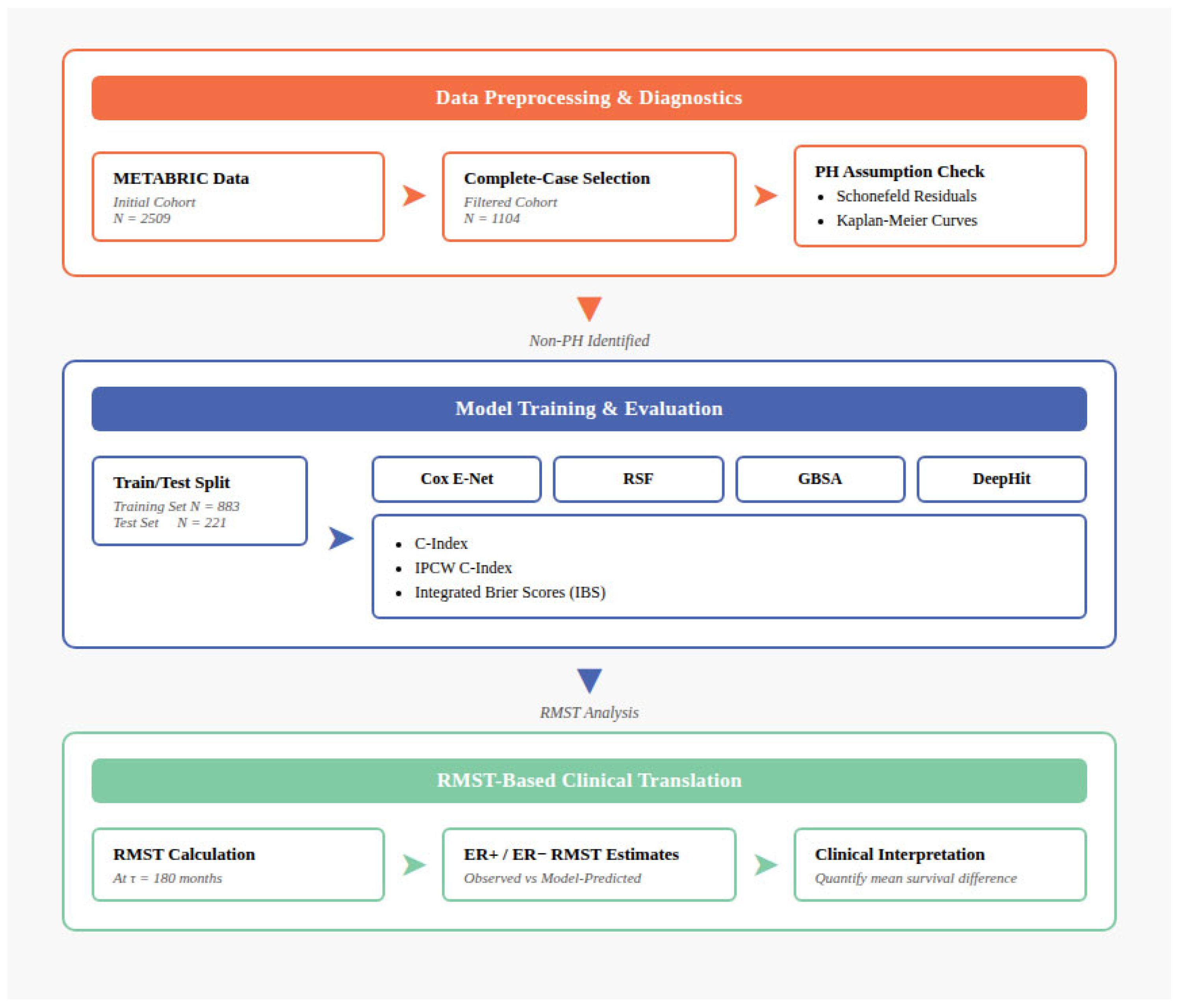 An RMST-Integrated Machine Learning Framework for Interpretable ...