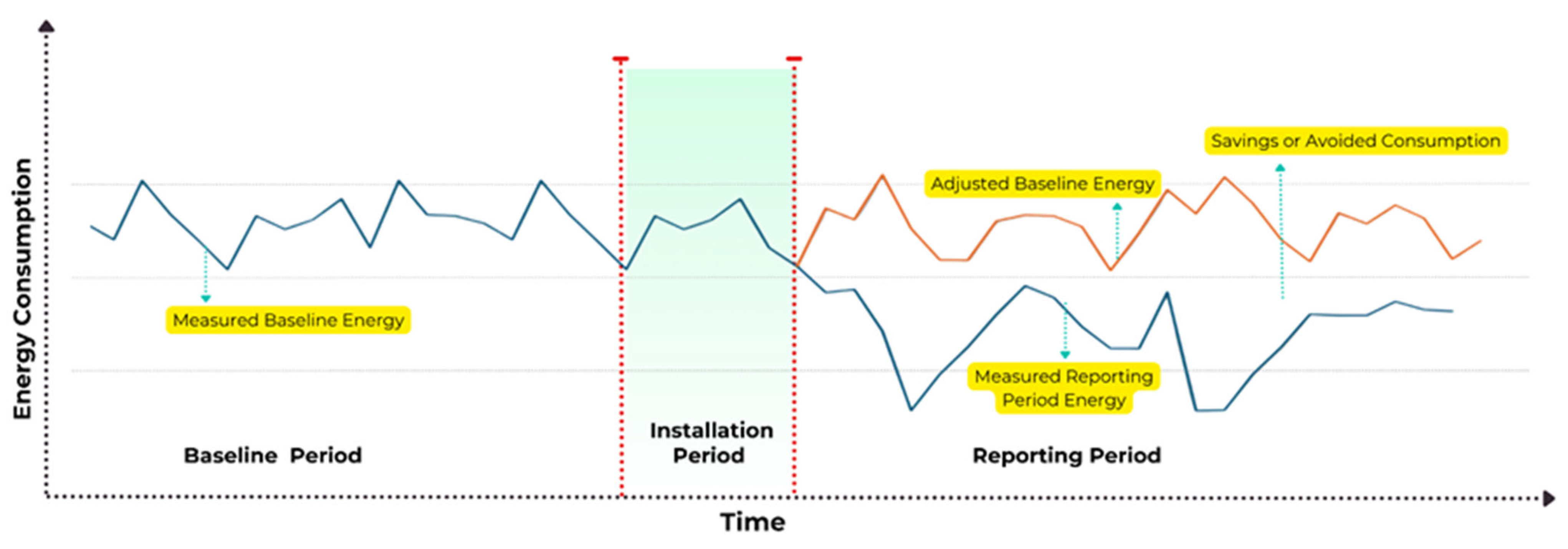 Enabling Reliable Industrial Energy Savings Verification Through Hybrid ...