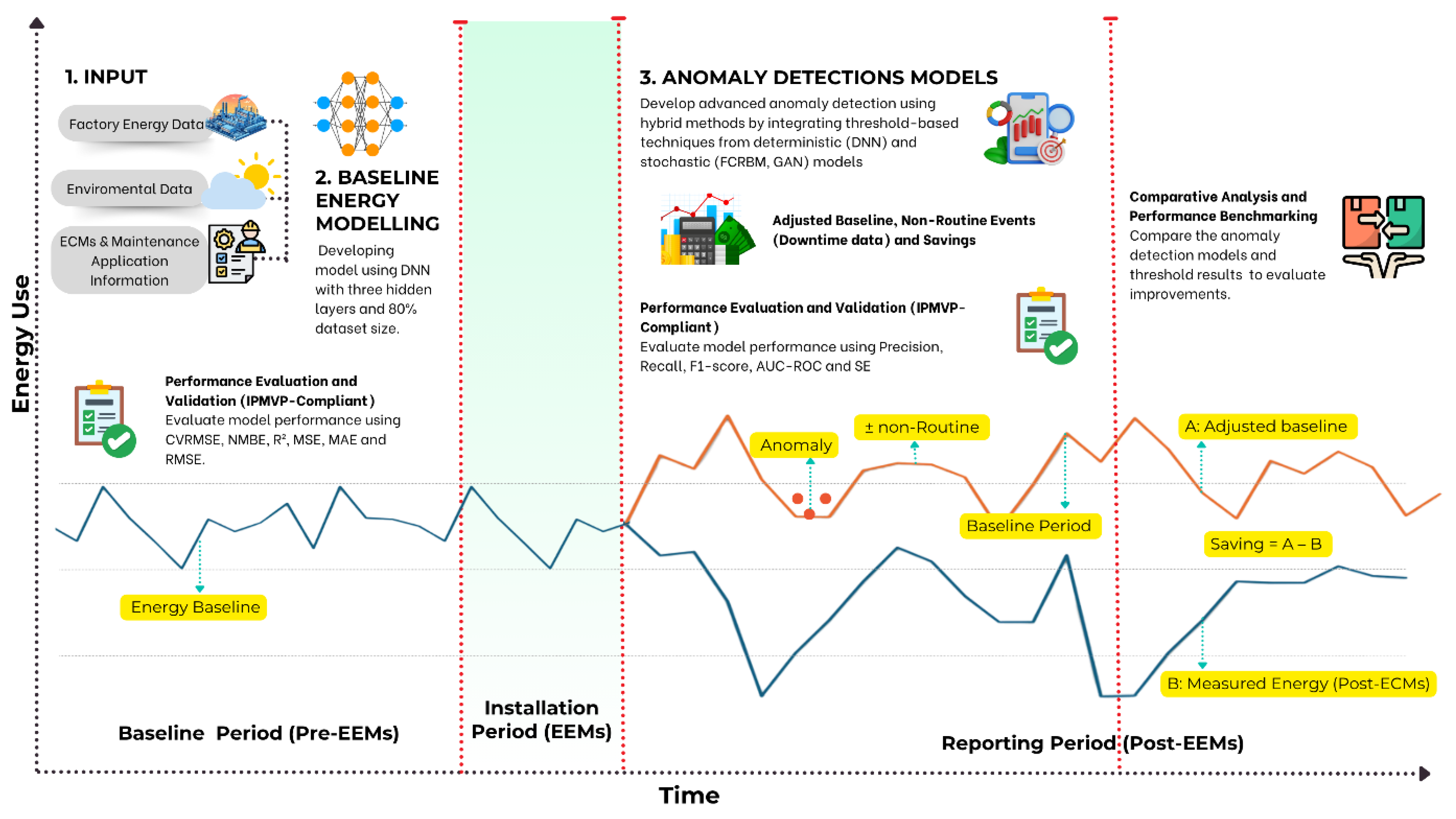 Enabling Reliable Industrial Energy Savings Verification Through Hybrid ...
