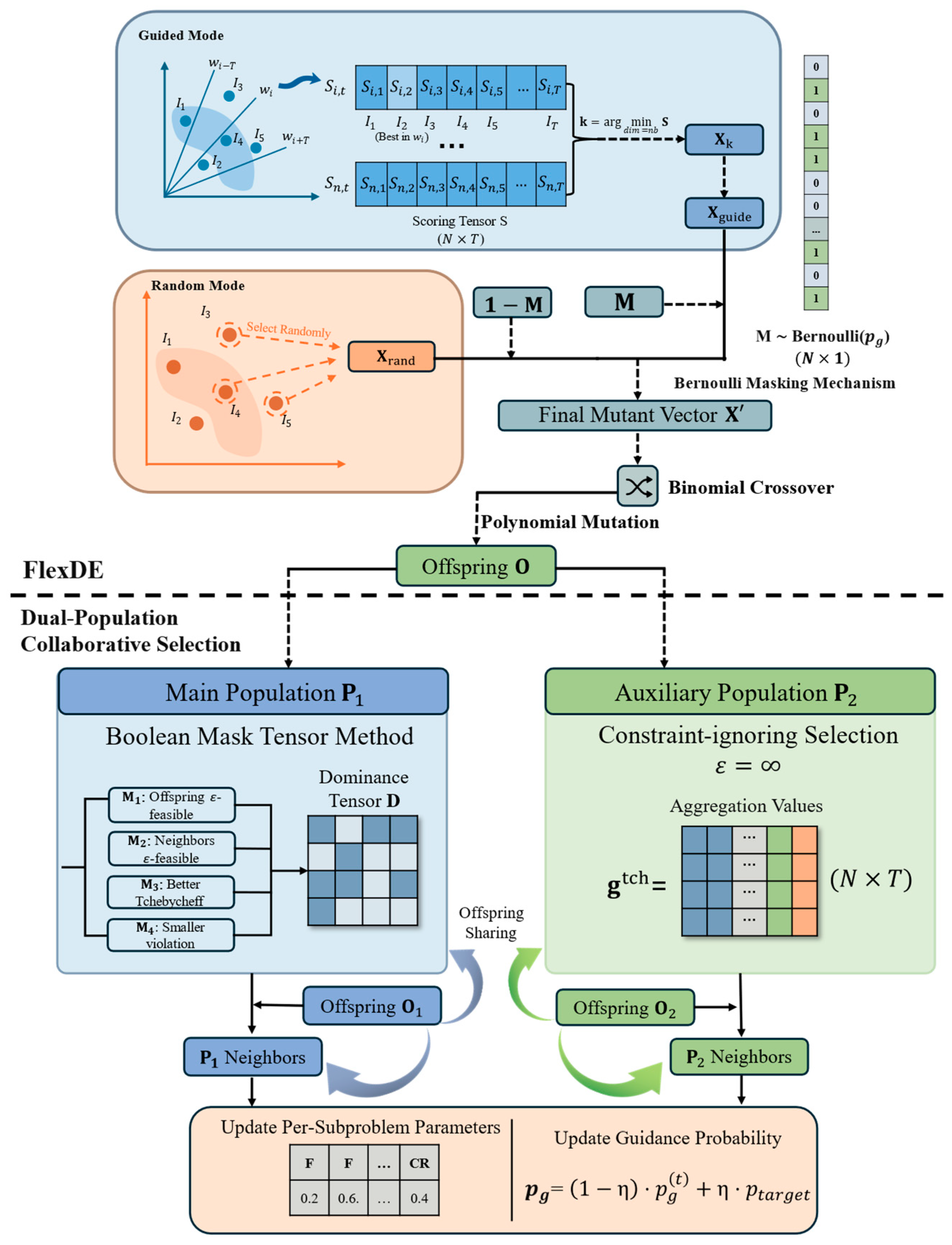 GPU-Accelerated Tensorized Flexible Differential Evolution for Large ...