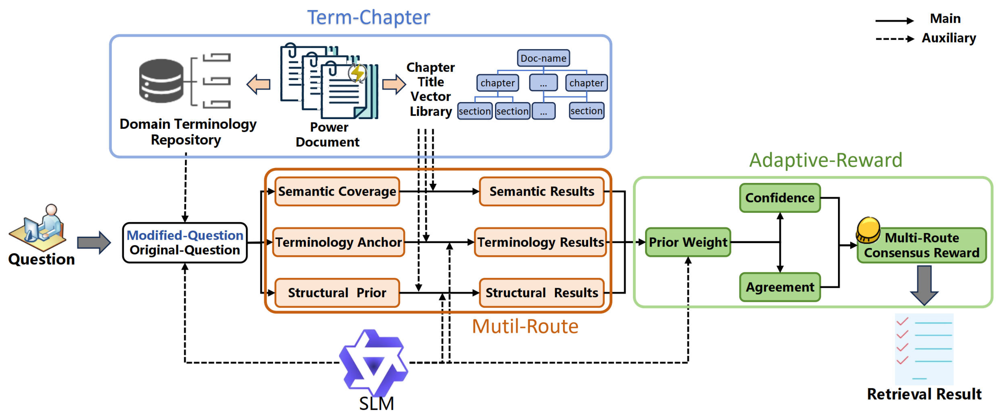 Multi-Route Search and Adaptive Fusion for Power QA with Small Language ...