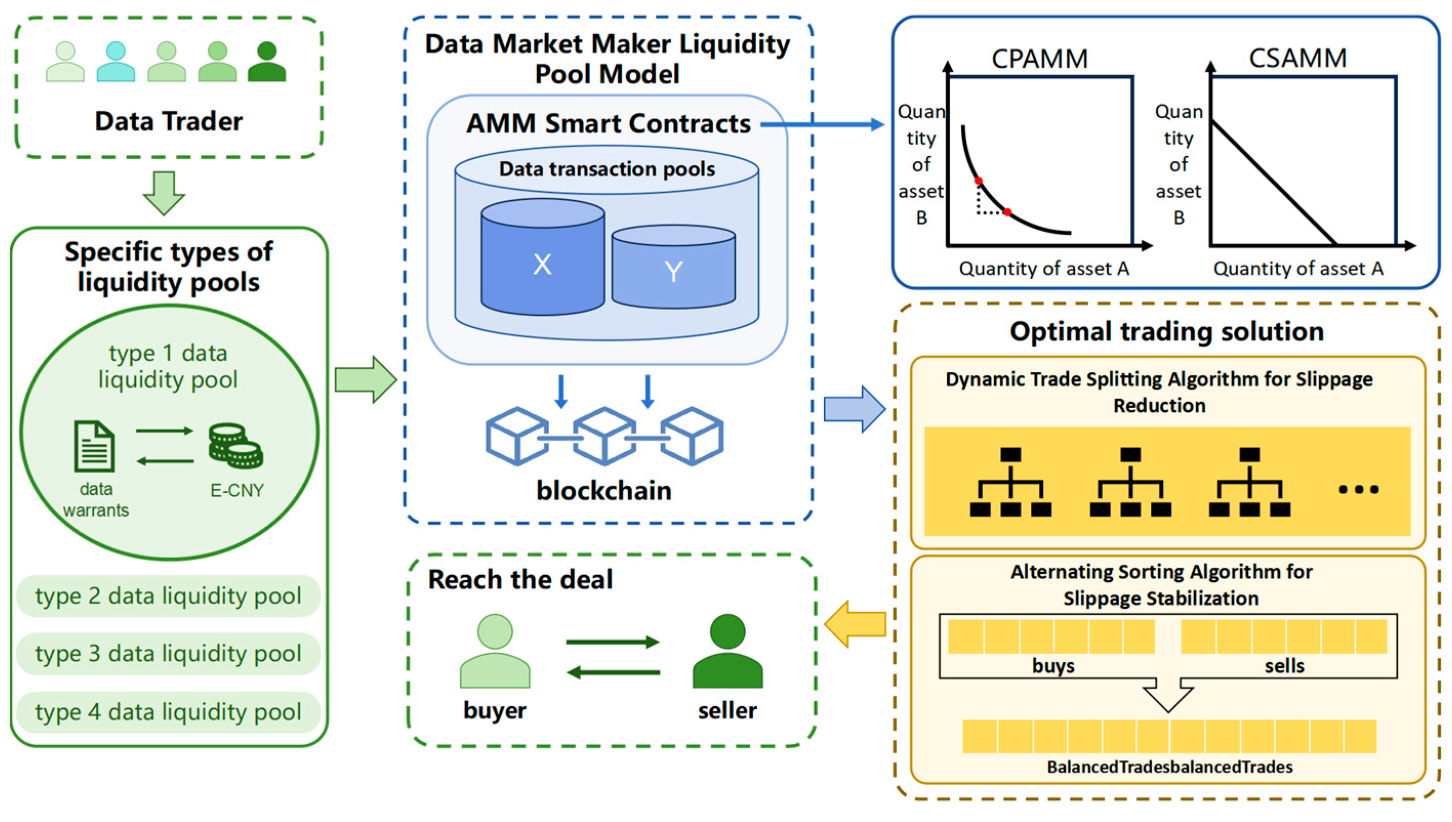 ESS-LP: An Effective Slippage Scheme Based on Liquidity Pools for Data ...