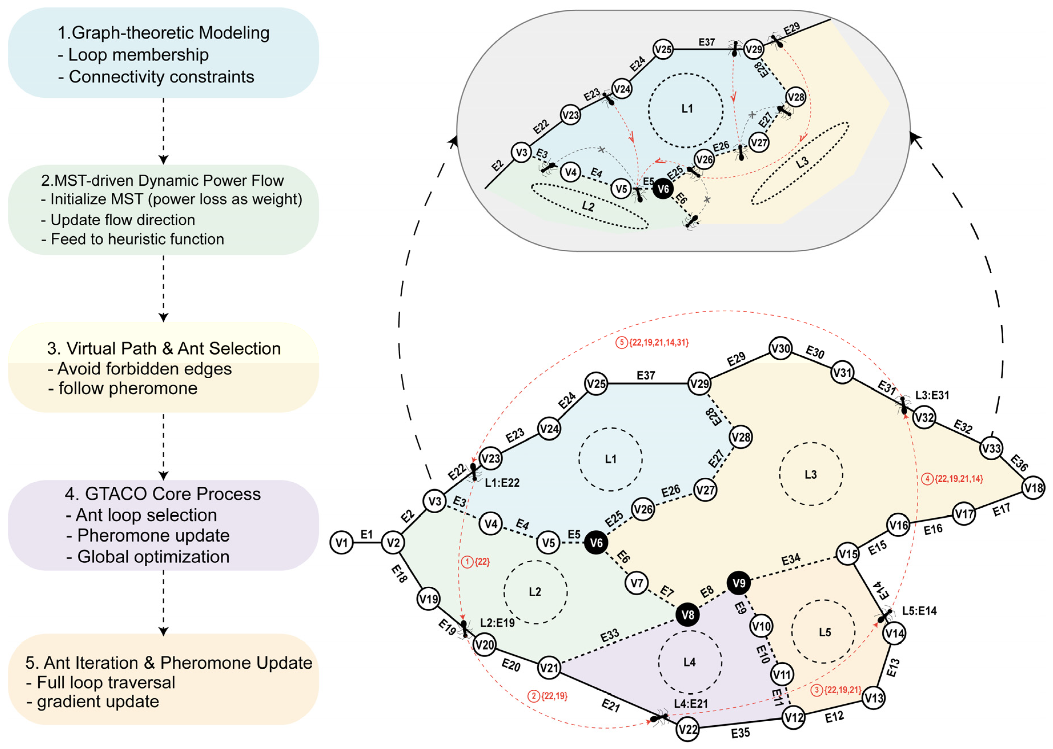Graph-Theoretic Ant Colony Optimization for Dynamic Distribution ...