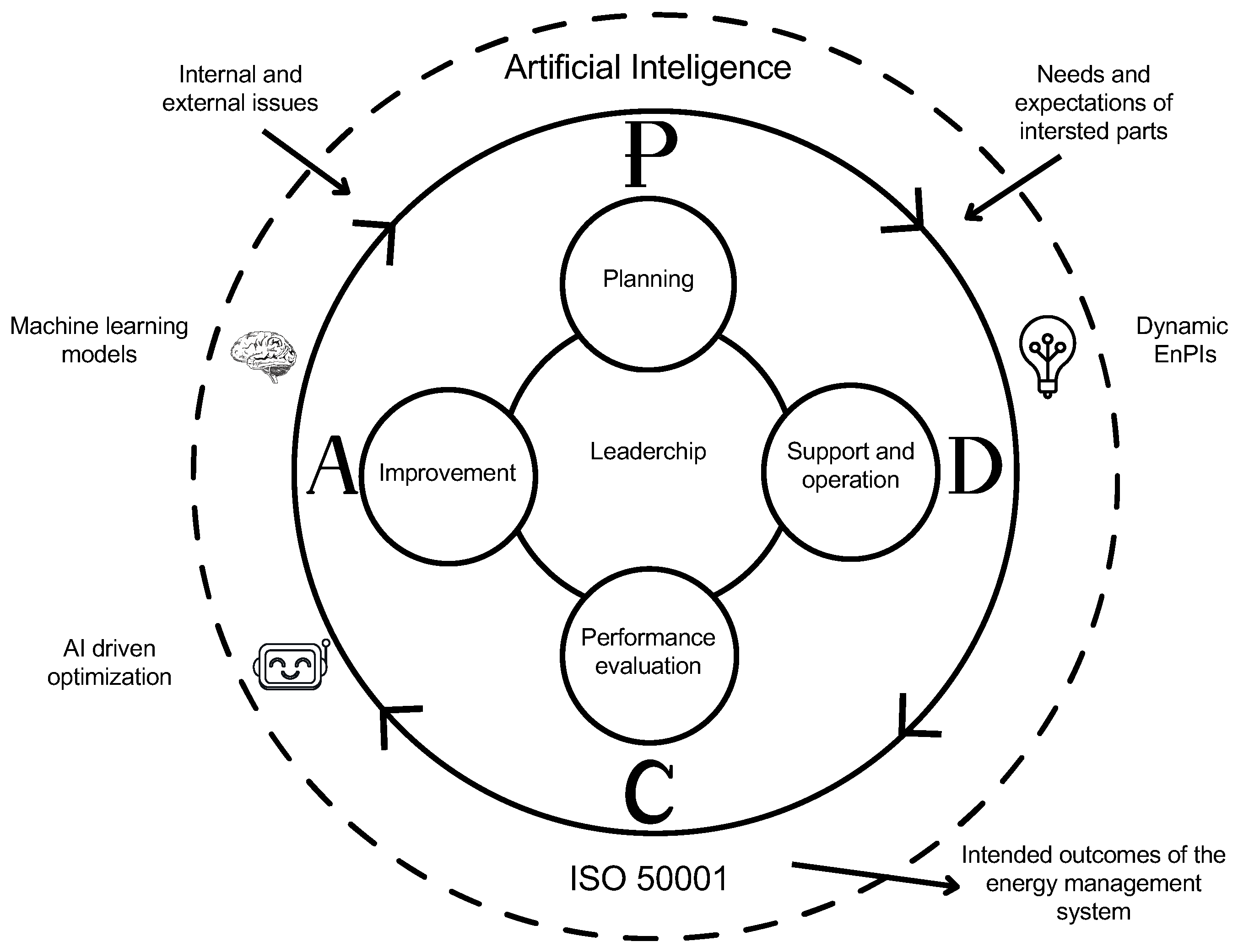 Intelligent Computational Modeling of ISO 50001 Energy Performance ...
